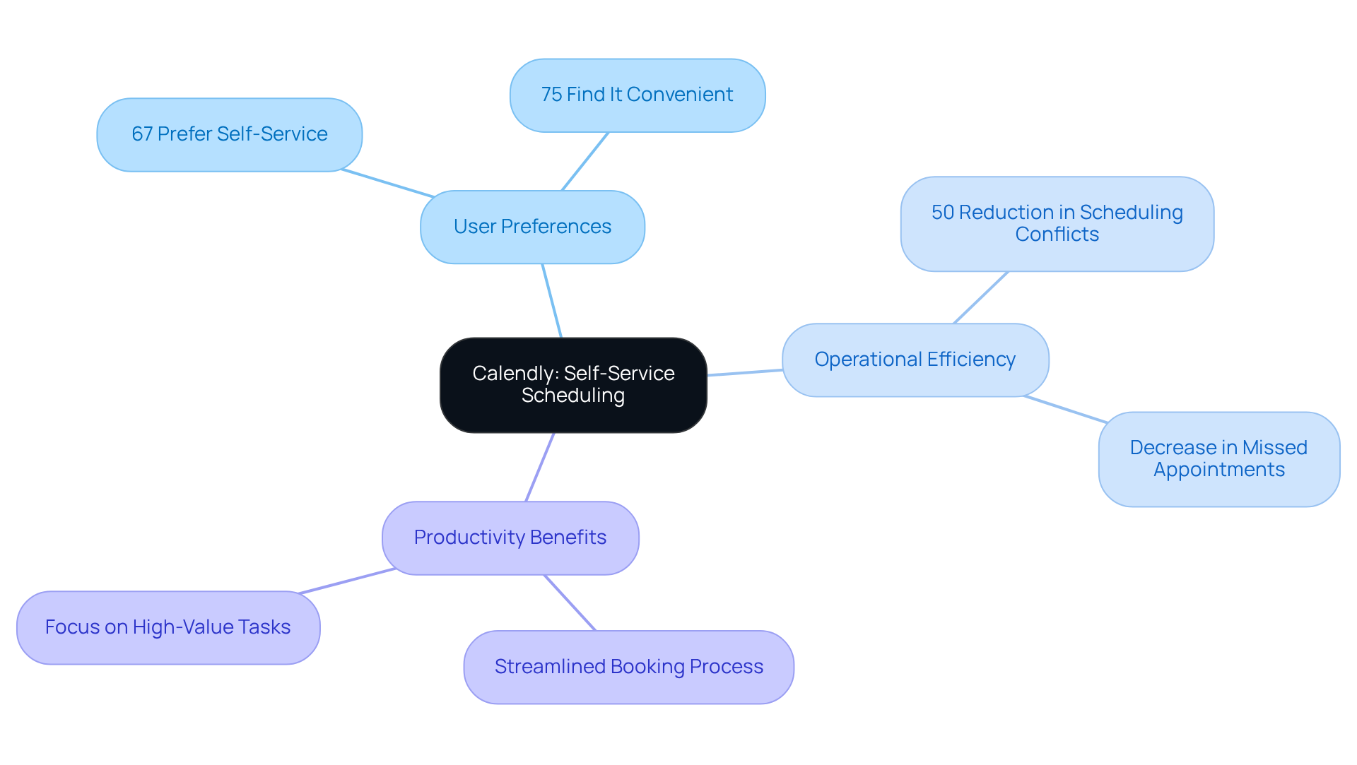 The center represents Calendly and its role in scheduling. Each branch highlights a key benefit or statistic, illustrating how it improves the scheduling process and user satisfaction.