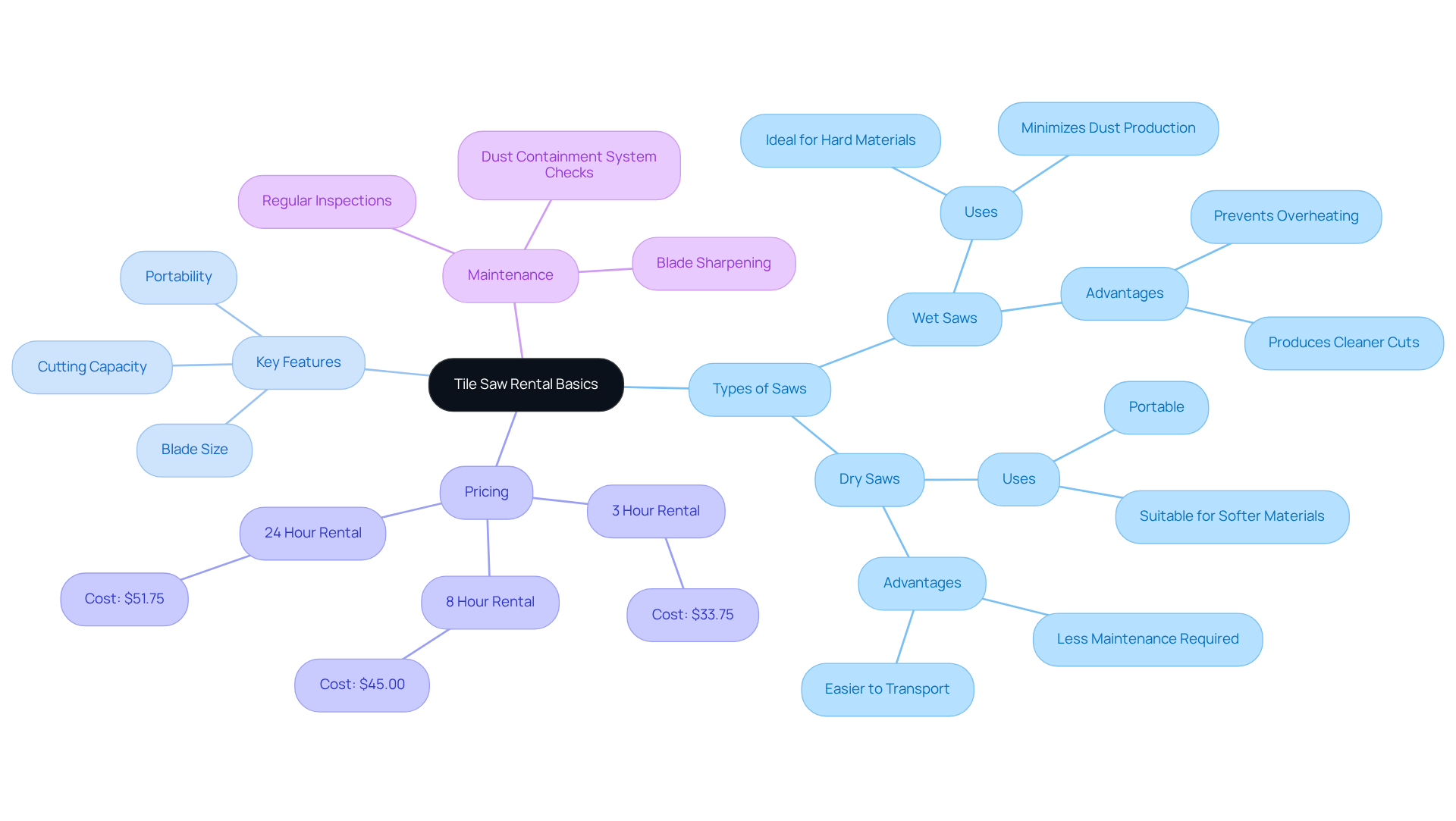 This mindmap shows the essential aspects of renting a tile saw. Start in the center with the basics, then explore each branch for detailed information on types, features, costs, and maintenance. Each color-coded branch helps you navigate the information easily.
