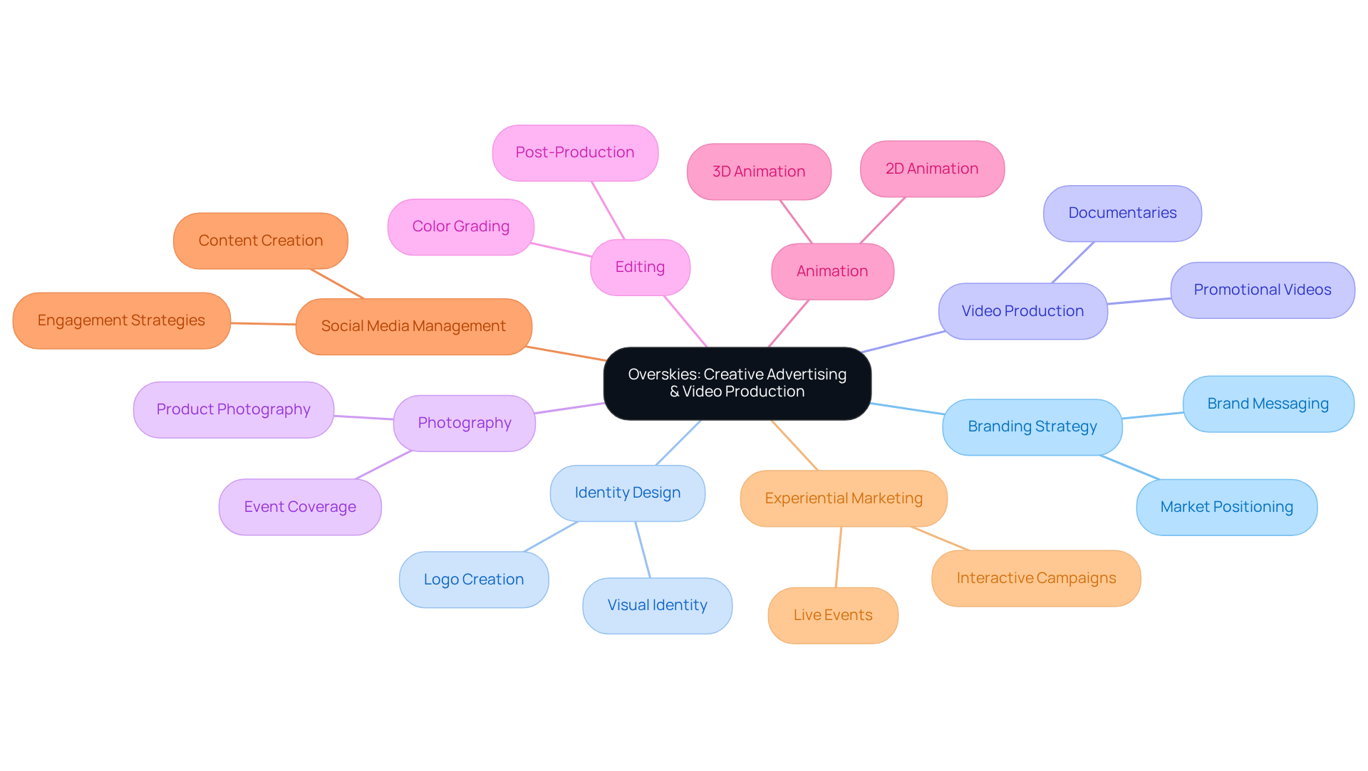 This mindmap shows the various services offered by Overskies. Start at the center with the main theme, then explore each branch to see the specific services they provide. Each color represents a different service area, making it easy to understand how they contribute to effective storytelling.