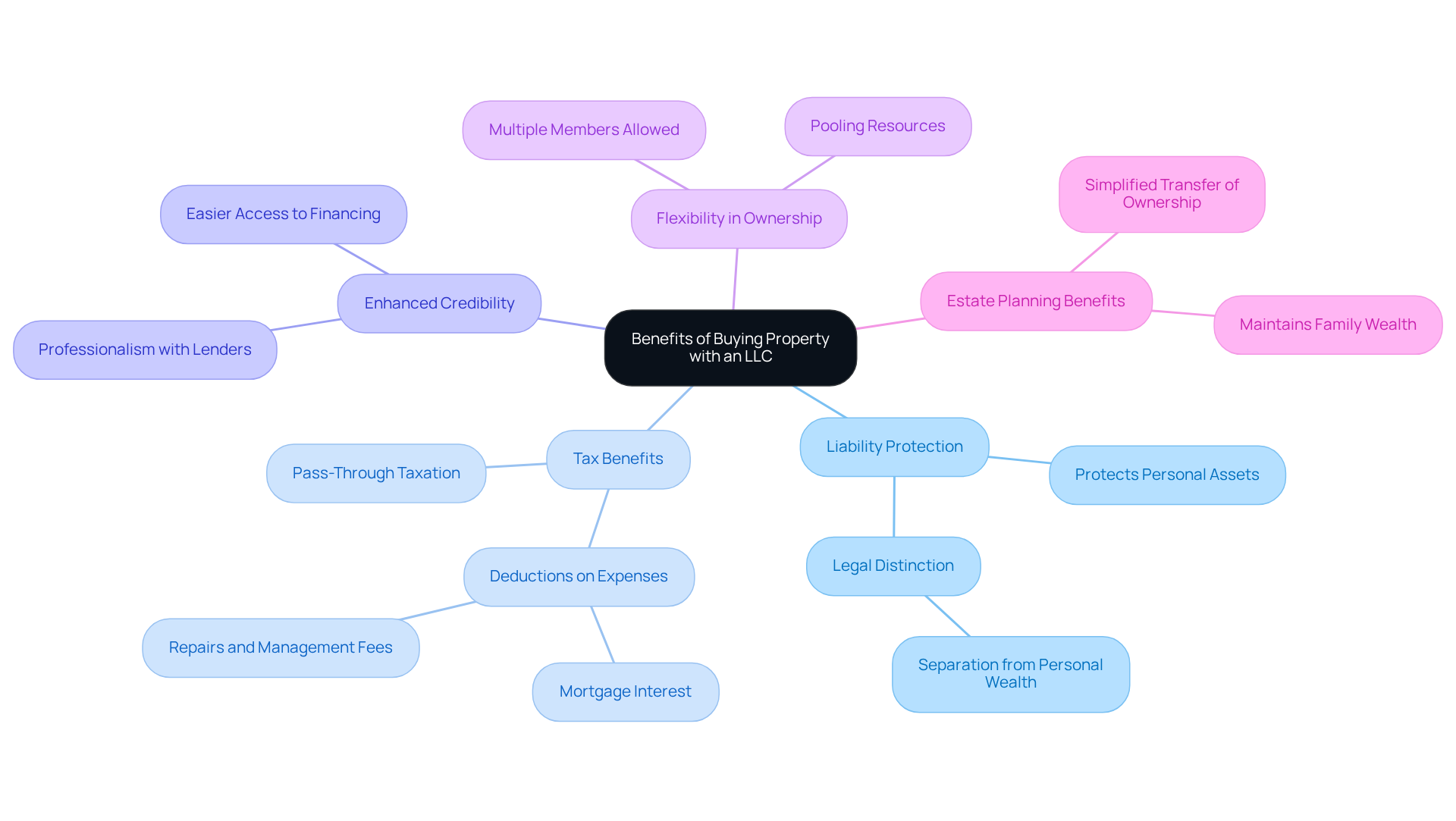 The central node represents the overall theme of the benefits of LLCs in real estate. Each branch highlights a specific advantage, and the sub-branches provide more details about that advantage. This layout helps you quickly grasp the key points and see how they relate to the main topic.