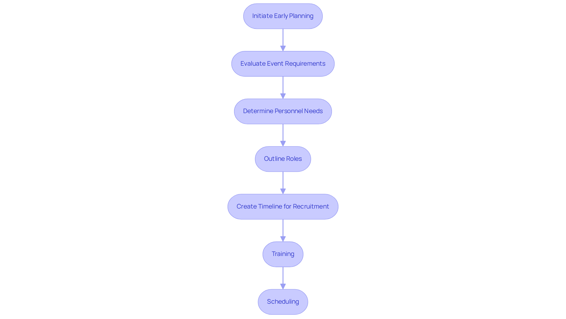 This flowchart illustrates the steps to effectively plan for crew engagement at an event. Start at the top and follow the arrows to see how each step leads to the next, ensuring a well-organized approach to team involvement.