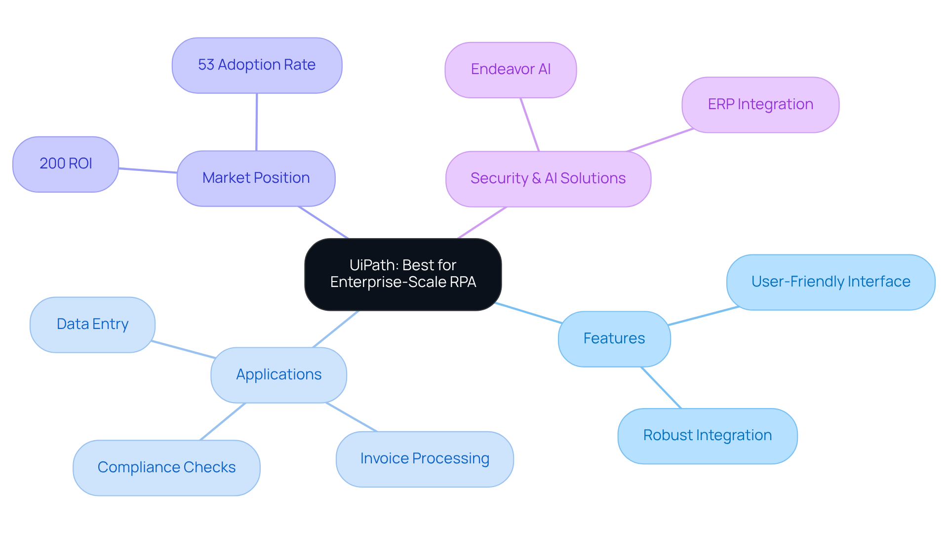 The central node represents UiPath, and the branches show its features, applications, market position, and additional solutions. Each branch connects to specific details, helping you understand how UiPath supports enterprise automation.