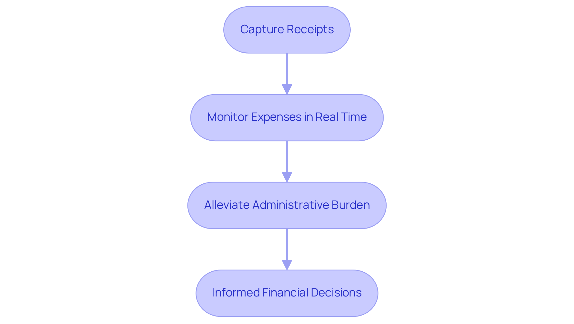 Follow the arrows to see how capturing receipts leads to real-time monitoring, which reduces administrative work and helps companies make better financial decisions.