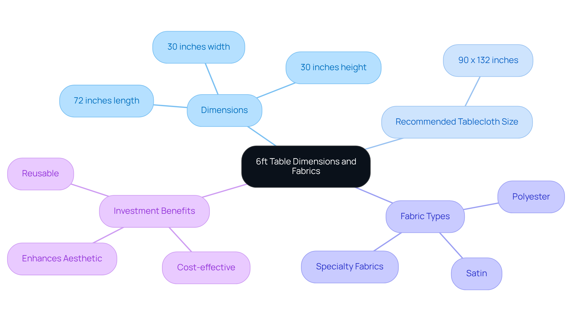 The central node represents the main topic, while branches show related ideas. Each color-coded branch helps you navigate through dimensions, recommended sizes, fabric options, and the benefits of investing in quality linens.