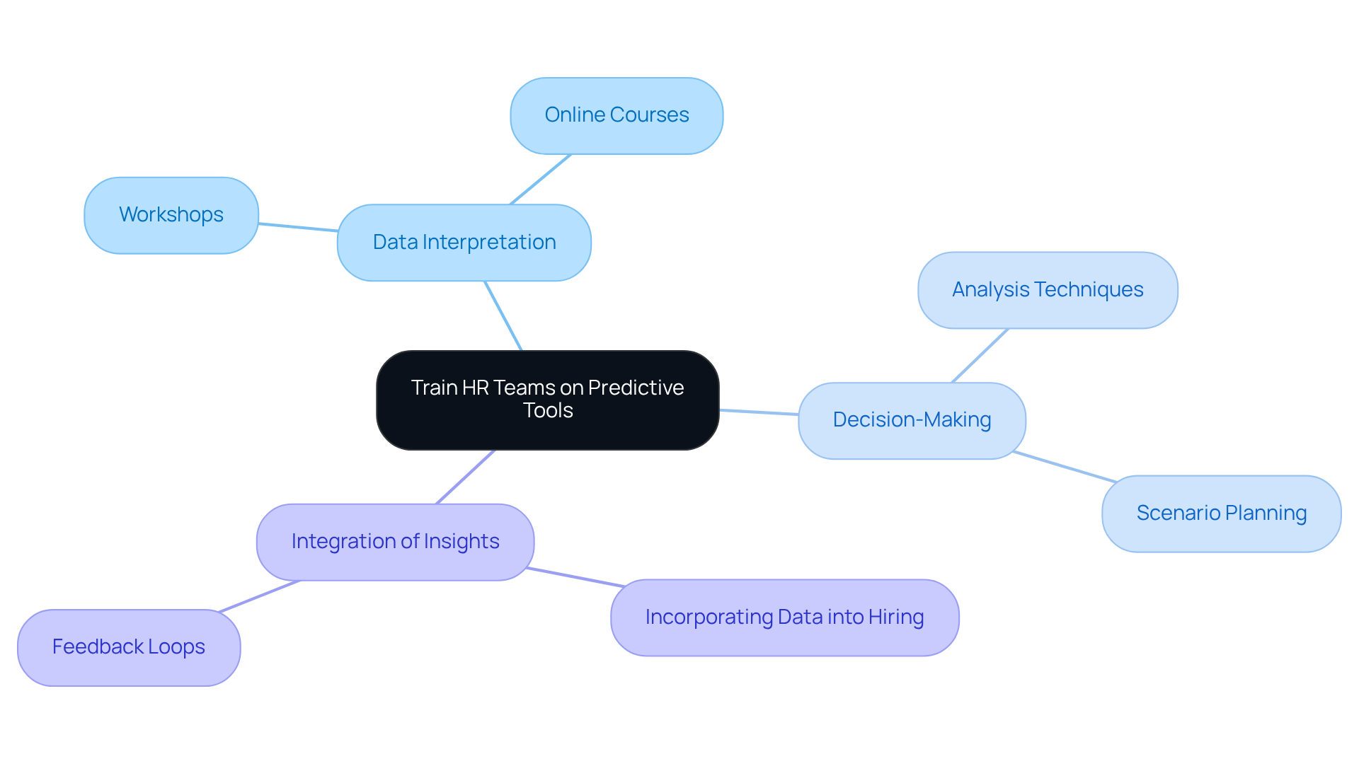 The central node represents the main focus of training, while the branches show key areas of training and their specific components. This layout helps visualize how each part contributes to improving HR efficiency.