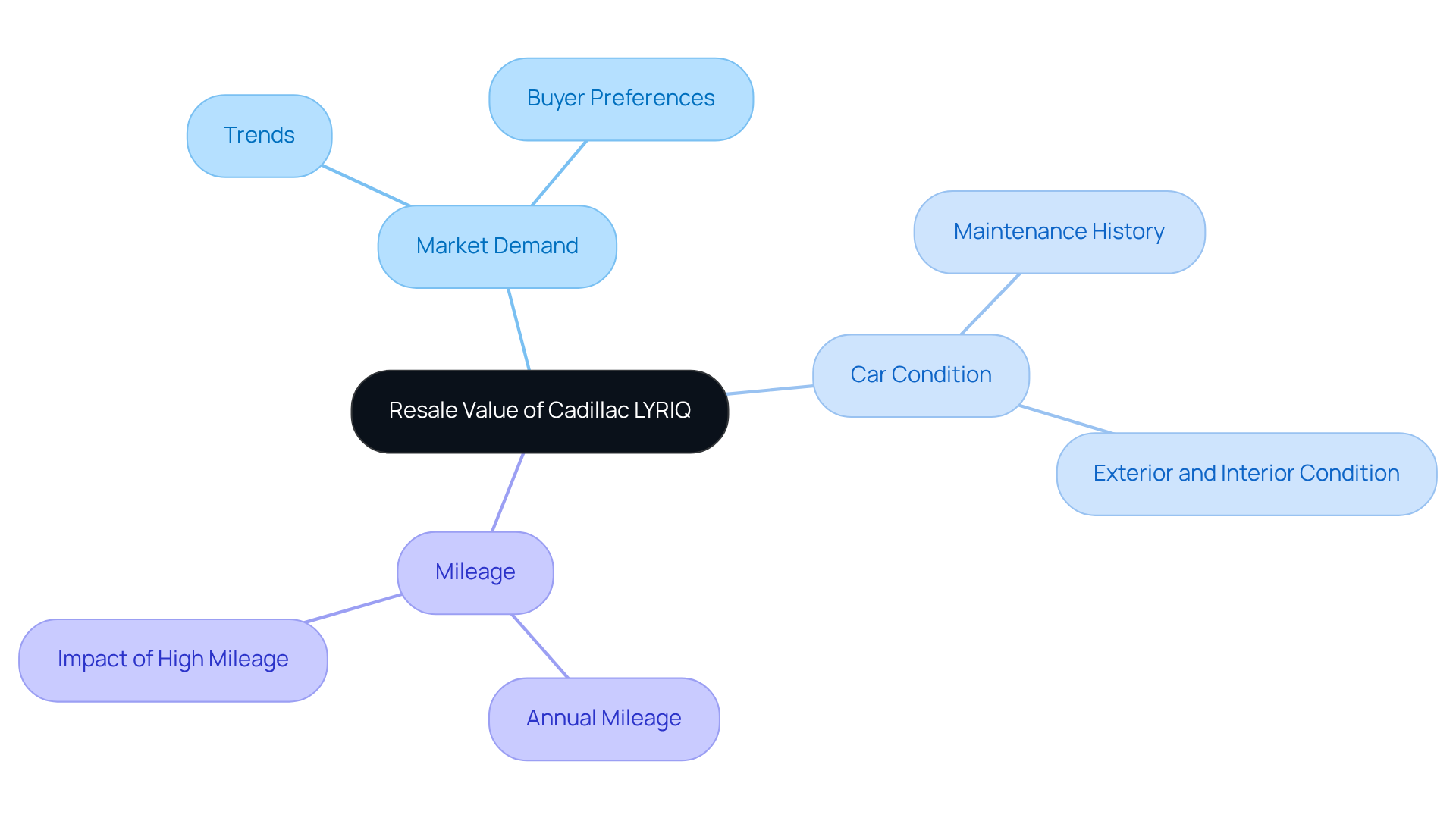 This mindmap starts with the central idea of resale value and branches out to show the key factors that affect it. Each branch represents a different aspect that can impact how much the car is worth when you decide to sell it. This mindmap starts with the central idea of resale value and branches out to show the key factors that affect it. Each branch represents a different aspect that can impact how much the car is worth when you decide to sell it.