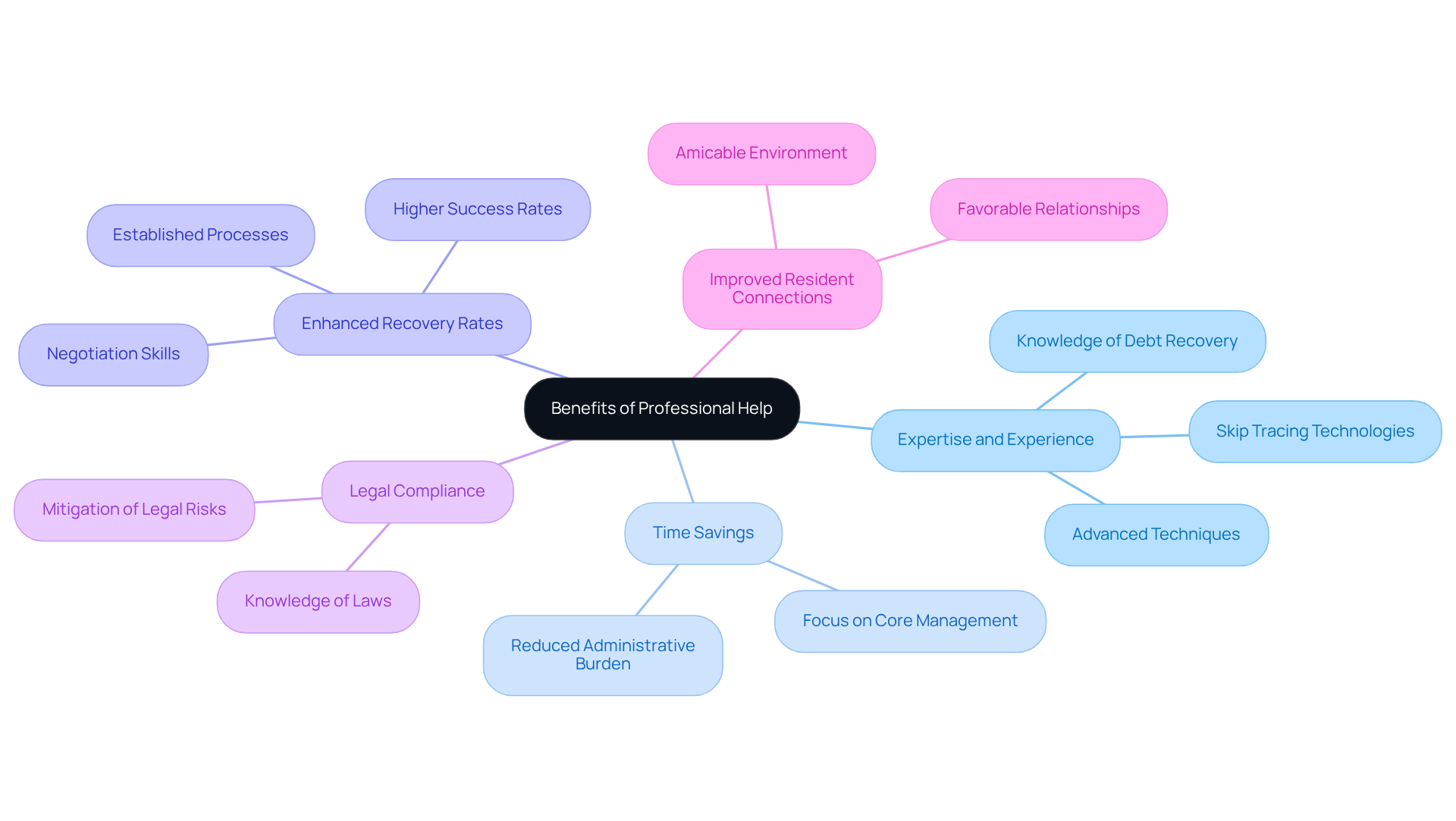 The center shows the main topic, and each branch represents a key benefit. Follow the branches to see detailed points that explain why hiring professionals can help property owners manage collections stress more effectively.