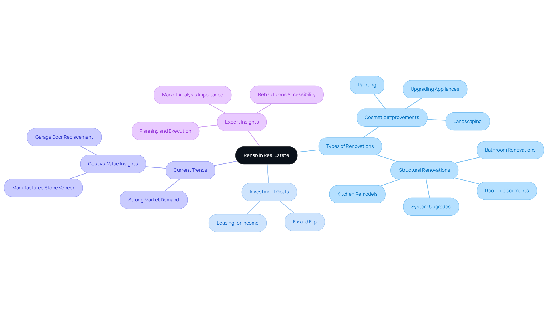 This mindmap starts with the main idea of rehab in real estate at the center. From there, you can explore different aspects like types of renovations, investment strategies, current market trends, and expert advice. Each branch represents a key area, helping you see how they connect and contribute to the overall concept.