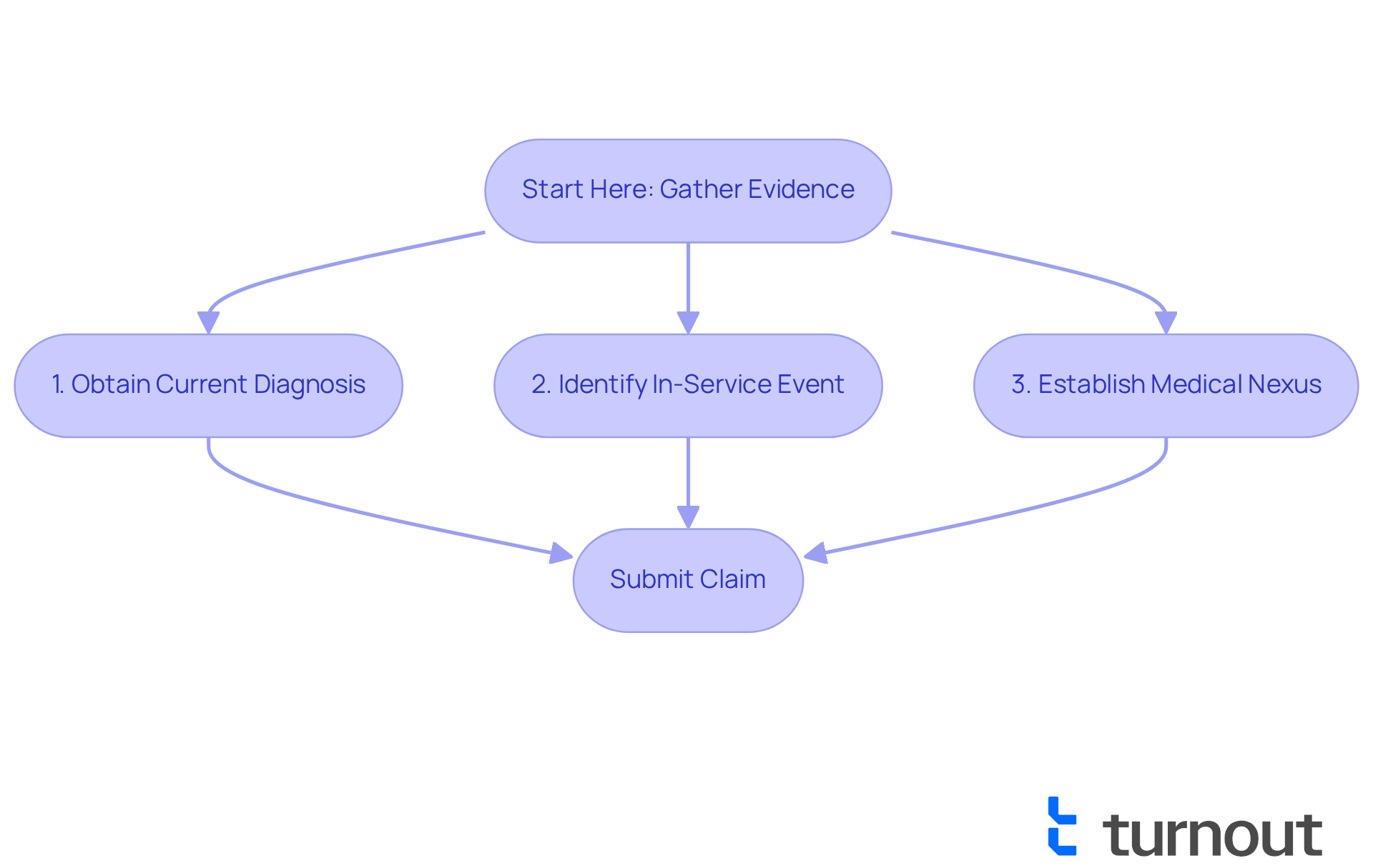Each box represents a crucial step in the process. Follow the arrows to see how to successfully connect your migraines to your military service, starting from gathering evidence to submitting your claim.