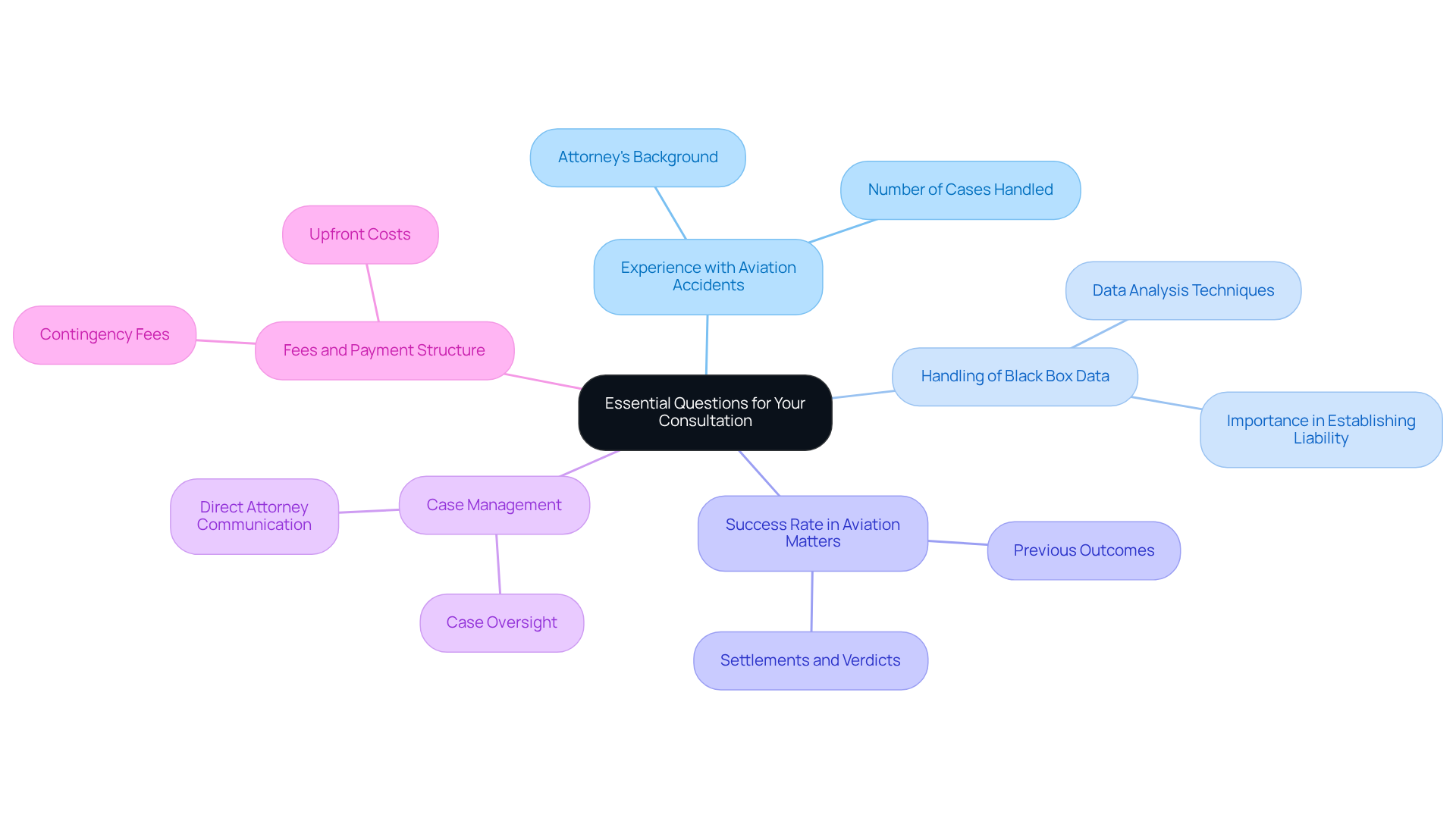 The center represents the main topic of your consultation, and each branch leads to a key question you should consider. This layout helps you visualize what to ask and why each question matters in your decision-making process.