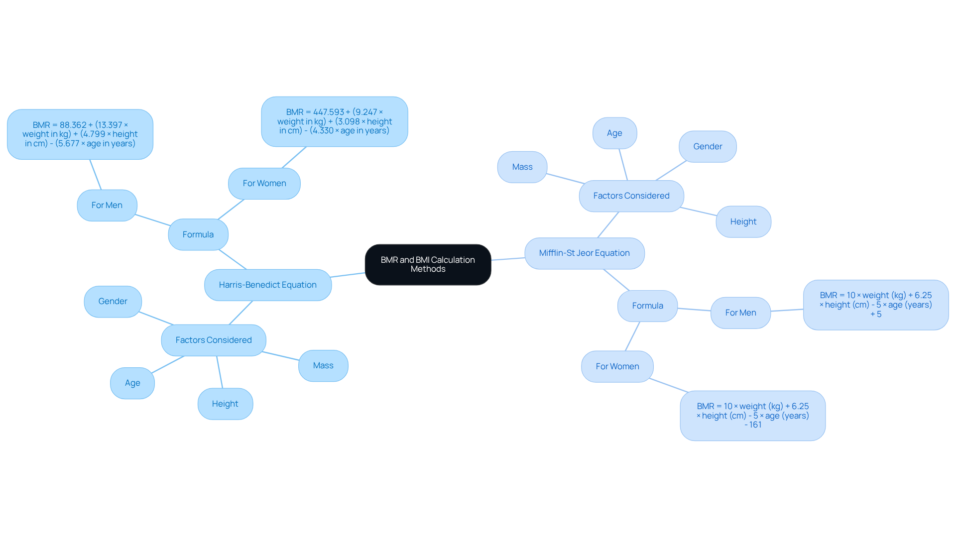 This mindmap starts with the main topic of BMR and BMI calculations. Each branch represents a different calculation method, showing how they differ and what factors they consider. Follow the branches to see the details of each method and how they relate to understanding your health.