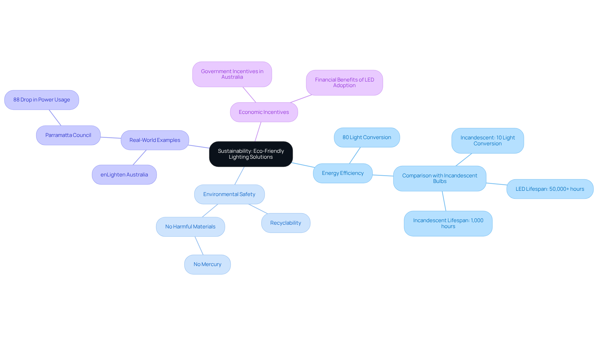 This mindmap shows how different aspects of LED flood lights contribute to sustainability. Each branch represents a key area, and the sub-points provide more detail on how these lights are beneficial for the environment and economy.
