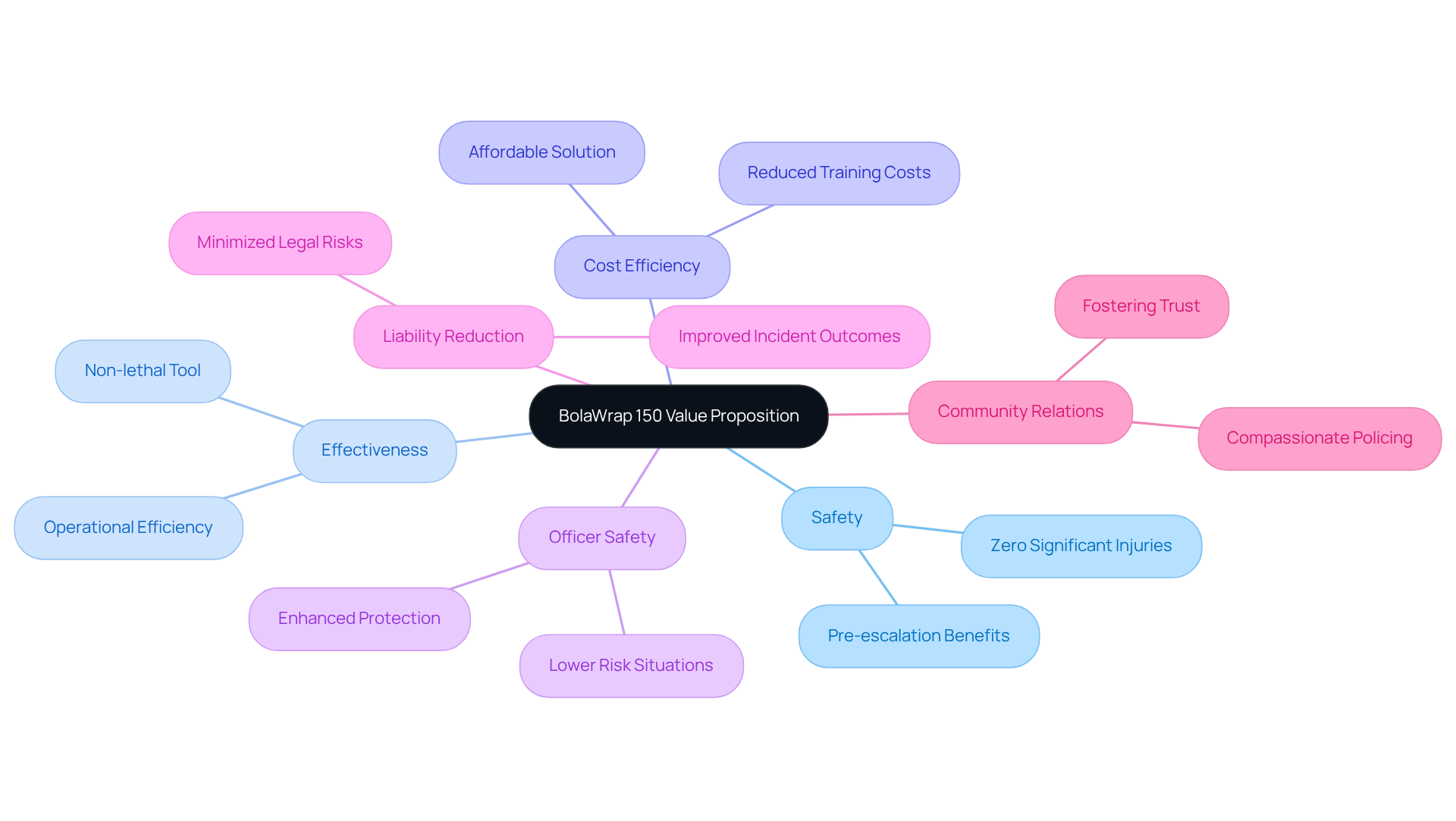 The center node represents the BolaWrap 150, and as you branch out, each area shows specific benefits. The more branches and details, the deeper you can understand how this tool enhances law enforcement practices.