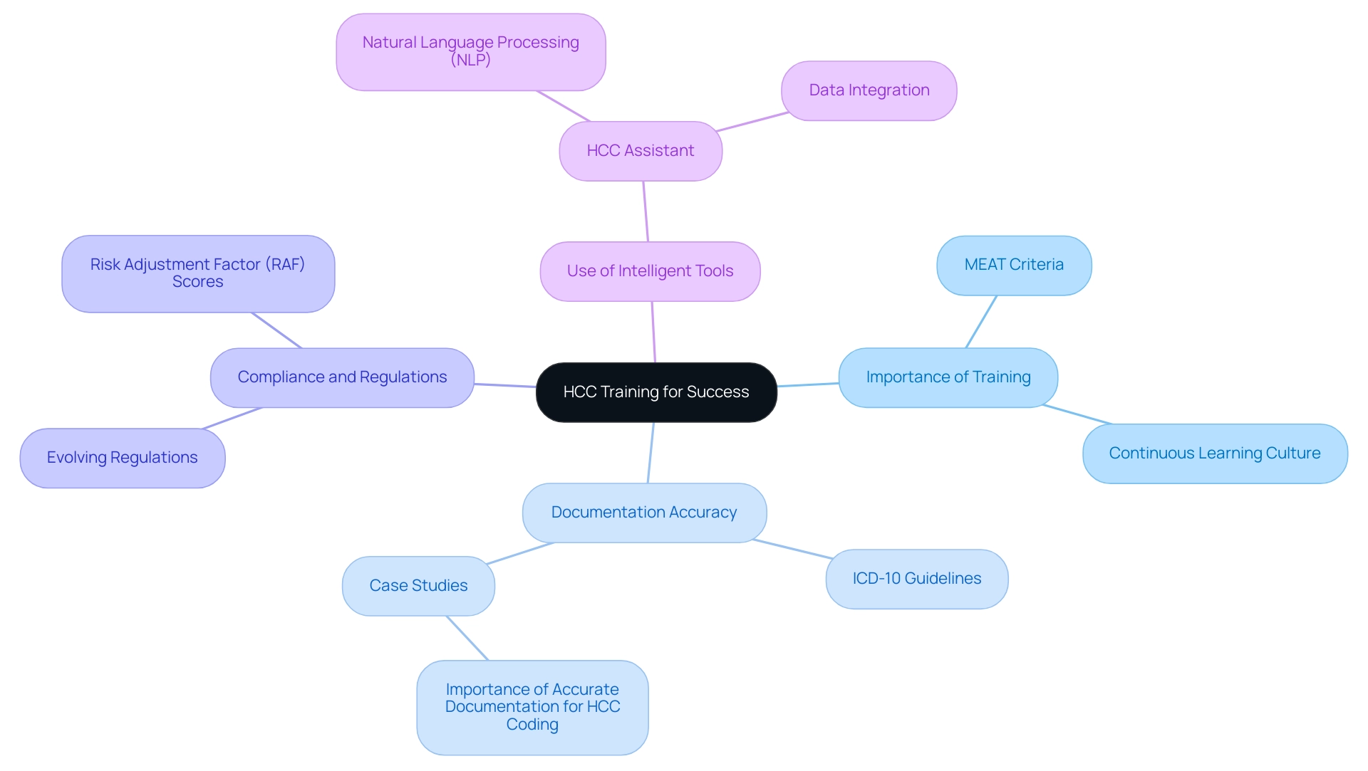 Central node represents overall training strategy; branches indicate key areas like training importance, documentation, compliance, and tools, with colors distinguishing each area.