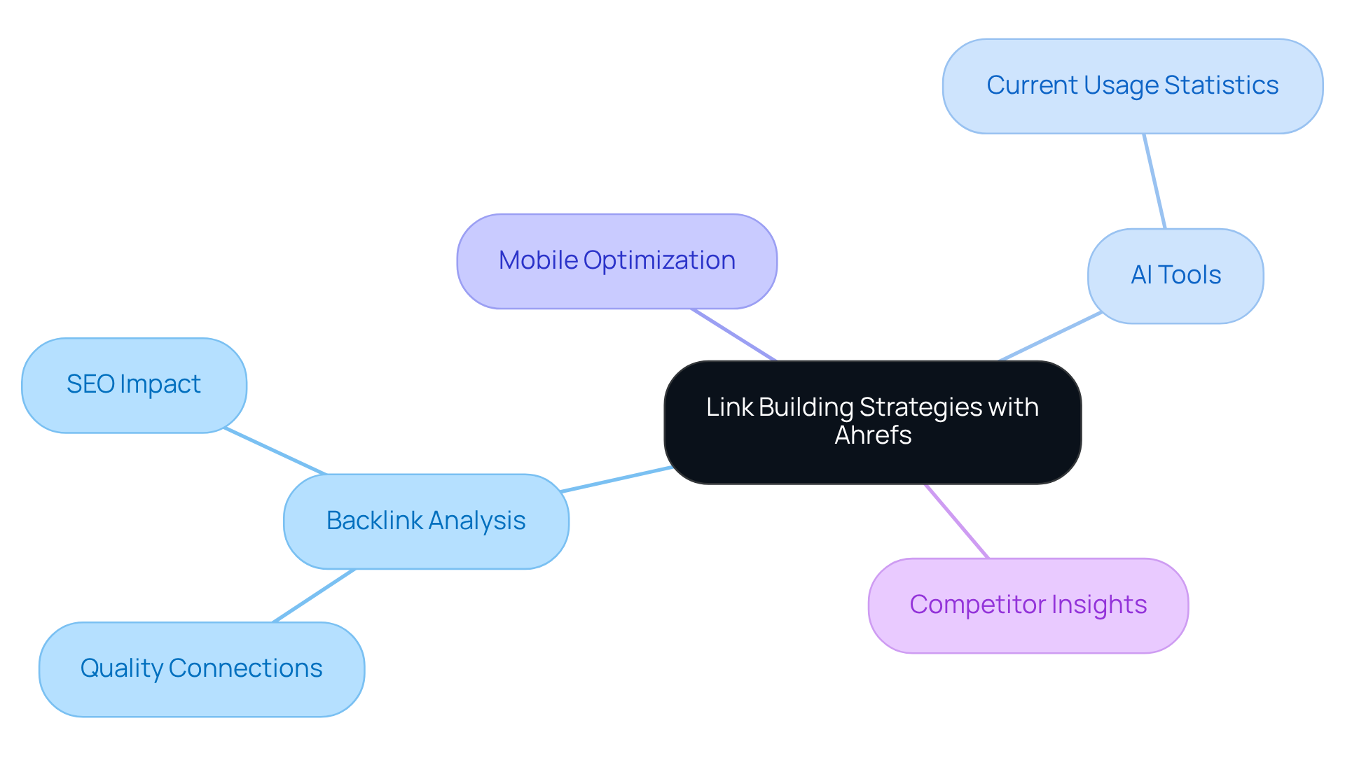 The central idea is about improving link-building strategies using Ahrefs. Each branch represents a key aspect of this strategy, showing how they relate to one another and contribute to a stronger online presence. The central idea is about improving link-building strategies using Ahrefs. Each branch represents a key aspect of this strategy, showing how they relate to one another and contribute to a stronger online presence.