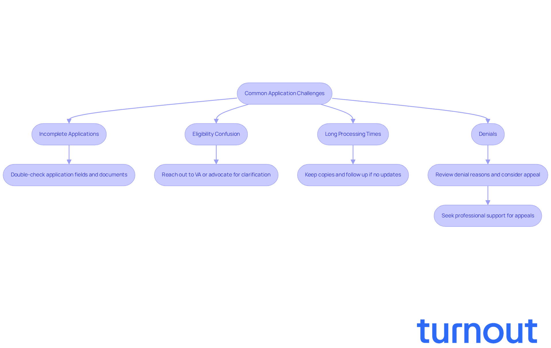 Each box represents a common challenge you might face when applying for military assistance. Follow the arrows to see the recommended steps to overcome each hurdle.