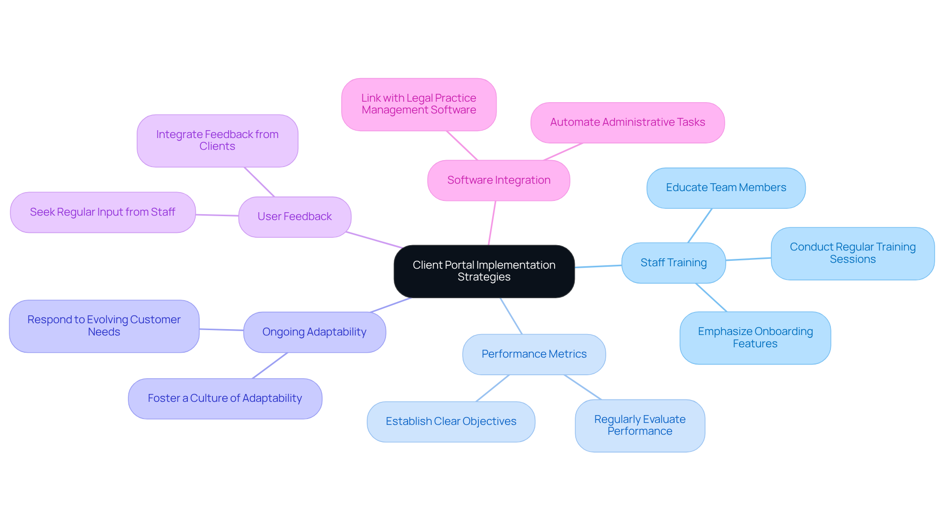 The central node represents the overall goal, with branches showing key strategies. Each branch contains specific actions or objectives, making it easy to see how each part contributes to the whole. The central node represents the overall goal, with branches showing key strategies. Each branch contains specific actions or objectives, making it easy to see how each part contributes to the whole.