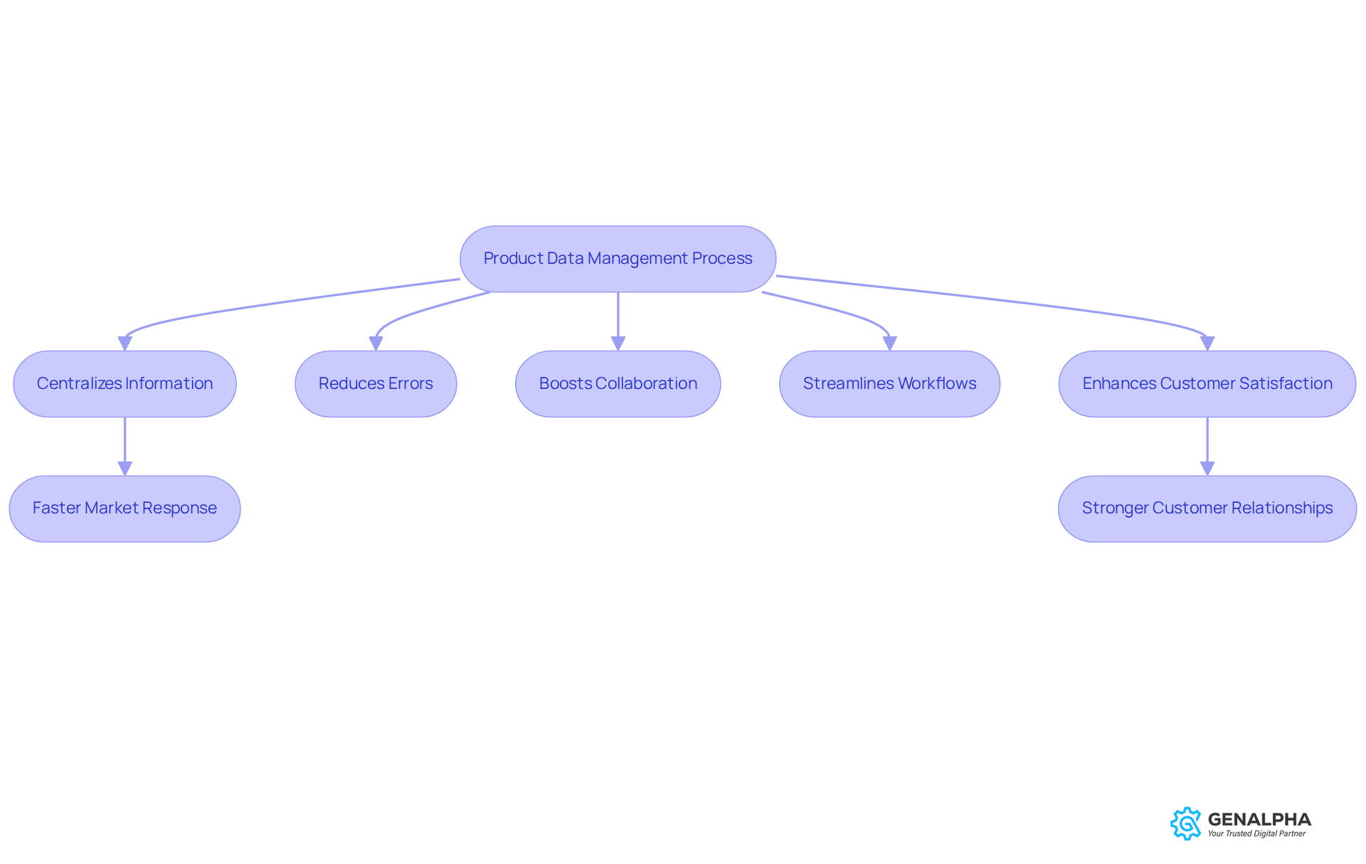 Follow the arrows to see how implementing a strong product data management process leads to various benefits for your organization, ultimately enhancing customer experiences and operational efficiency. Follow the arrows to see how implementing a strong product data management process leads to various benefits for your organization, ultimately enhancing customer experiences and operational efficiency.