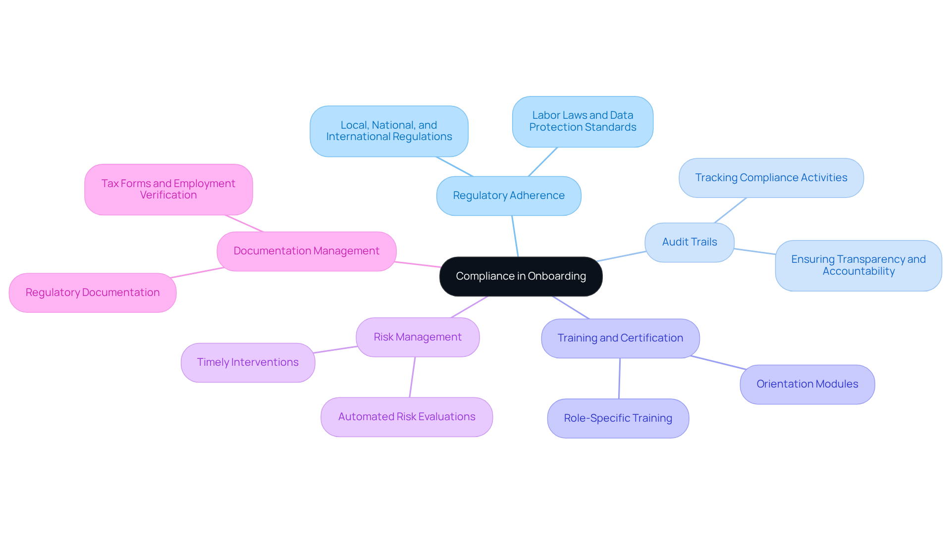 The central node represents the main theme of compliance in onboarding, while the branches show the essential considerations that organizations must focus on to ensure they meet regulatory requirements. The central node represents the main theme of compliance in onboarding, while the branches show the essential considerations that organizations must focus on to ensure they meet regulatory requirements.