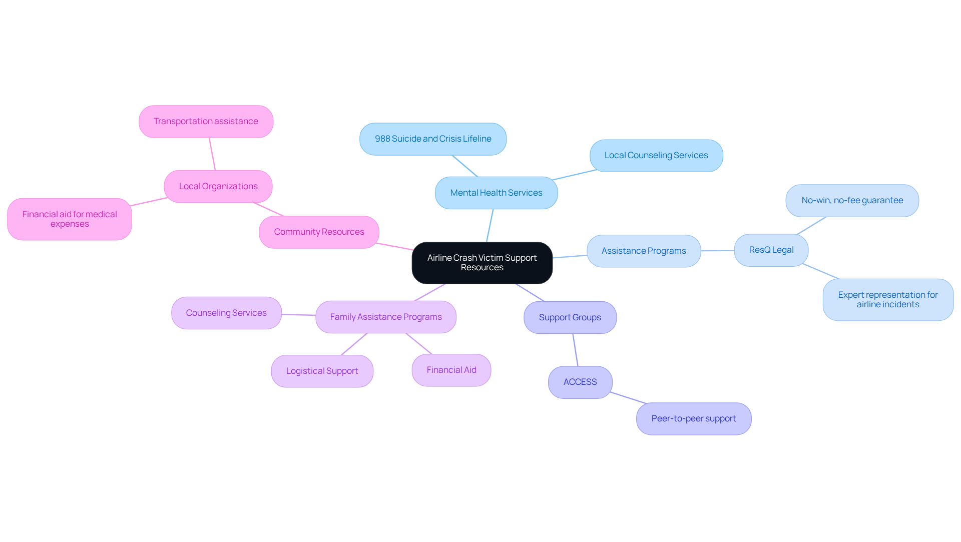 This mindmap shows the various types of support available for those affected by air travel incidents. Each branch represents a category of resources, and the sub-branches provide details about specific services or organizations that can help. Follow the branches to see how each type of support can assist you on your recovery journey.