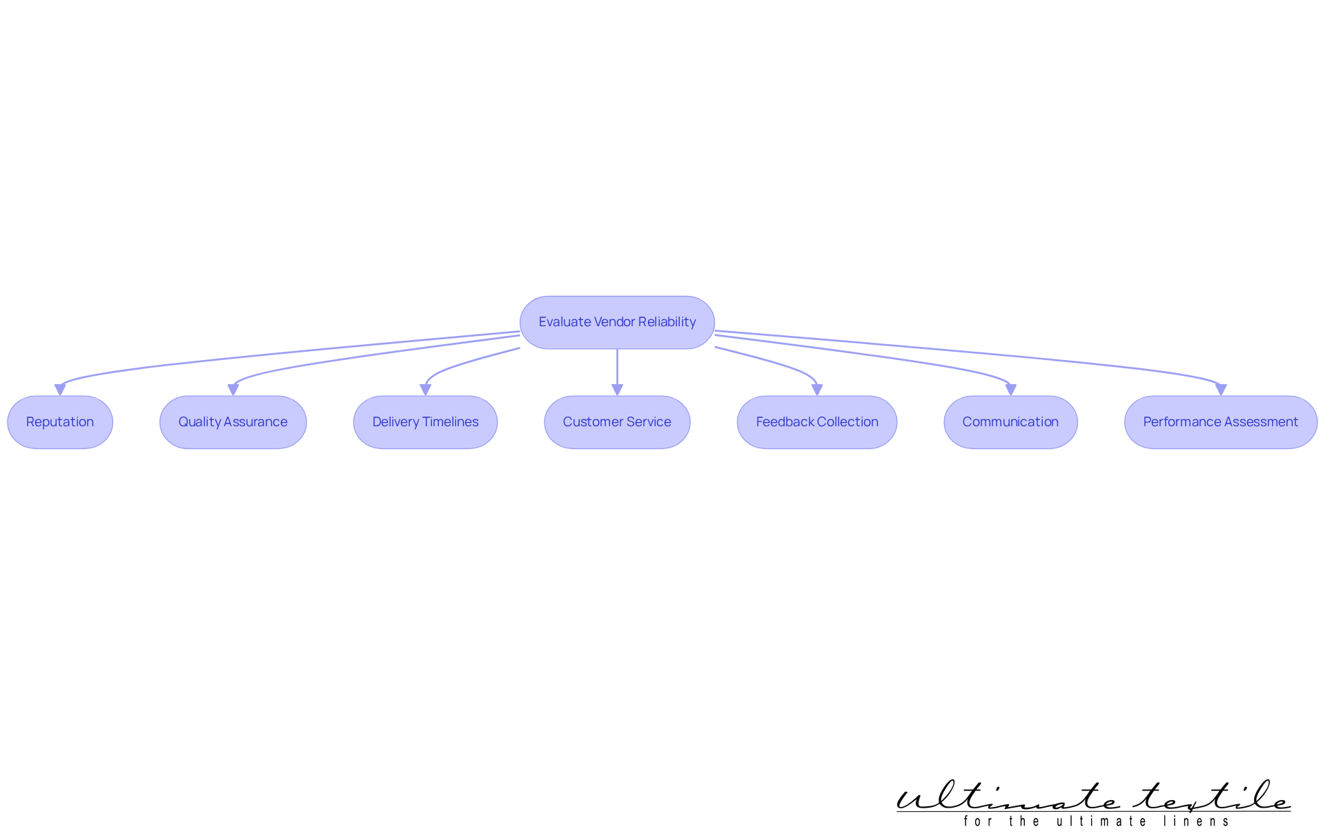This flowchart guides you through the essential factors to consider when evaluating vendors. Each box represents a key area to focus on, helping you make informed decisions to ensure a successful event.