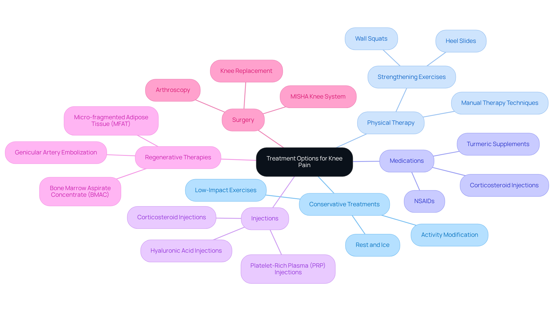 Knee Pain Explained: Causes, Symptoms, and Treatment Options ...