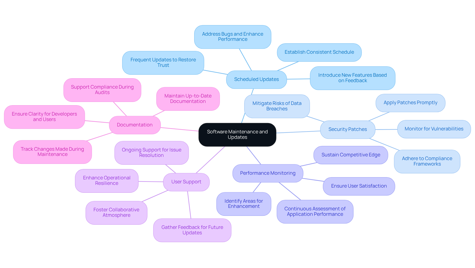 The center of the mindmap shows the main theme of maintaining software. Each branch represents a key area of focus, and you can follow the branches to see specific actions or considerations that support that area. This layout helps you understand how all these elements work together to keep software effective and secure. The center of the mindmap shows the main theme of maintaining software. Each branch represents a key area of focus, and you can follow the branches to see specific actions or considerations that support that area. This layout helps you understand how all these elements work together to keep software effective and secure.