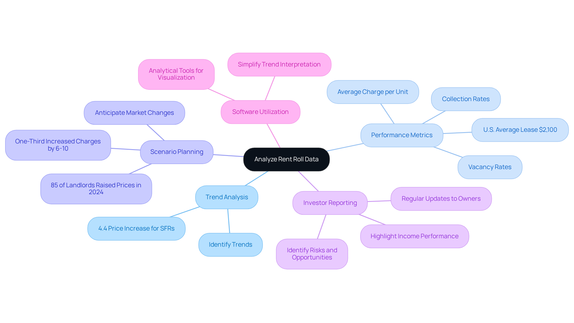 This mindmap starts with the central idea of analyzing rent roll data and branches out into key strategies. Each branch represents a different strategy, and the sub-branches provide specific details or examples related to that strategy. Follow the branches to see how each strategy contributes to effective financial forecasting and performance evaluation. This mindmap starts with the central idea of analyzing rent roll data and branches out into key strategies. Each branch represents a different strategy, and the sub-branches provide specific details or examples related to that strategy. Follow the branches to see how each strategy contributes to effective financial forecasting and performance evaluation.