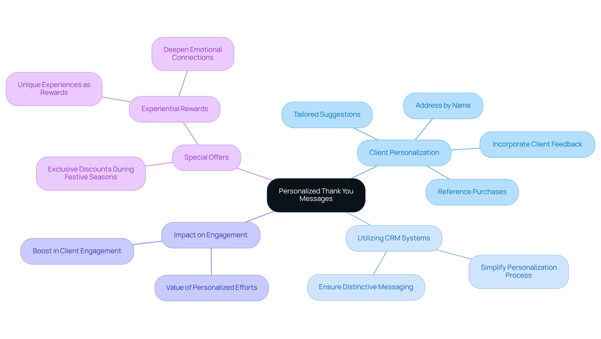 The central node represents the overall strategy, while branches illustrate different components that enhance client engagement. Each branch details specific actions or ideas that contribute to making clients feel valued.