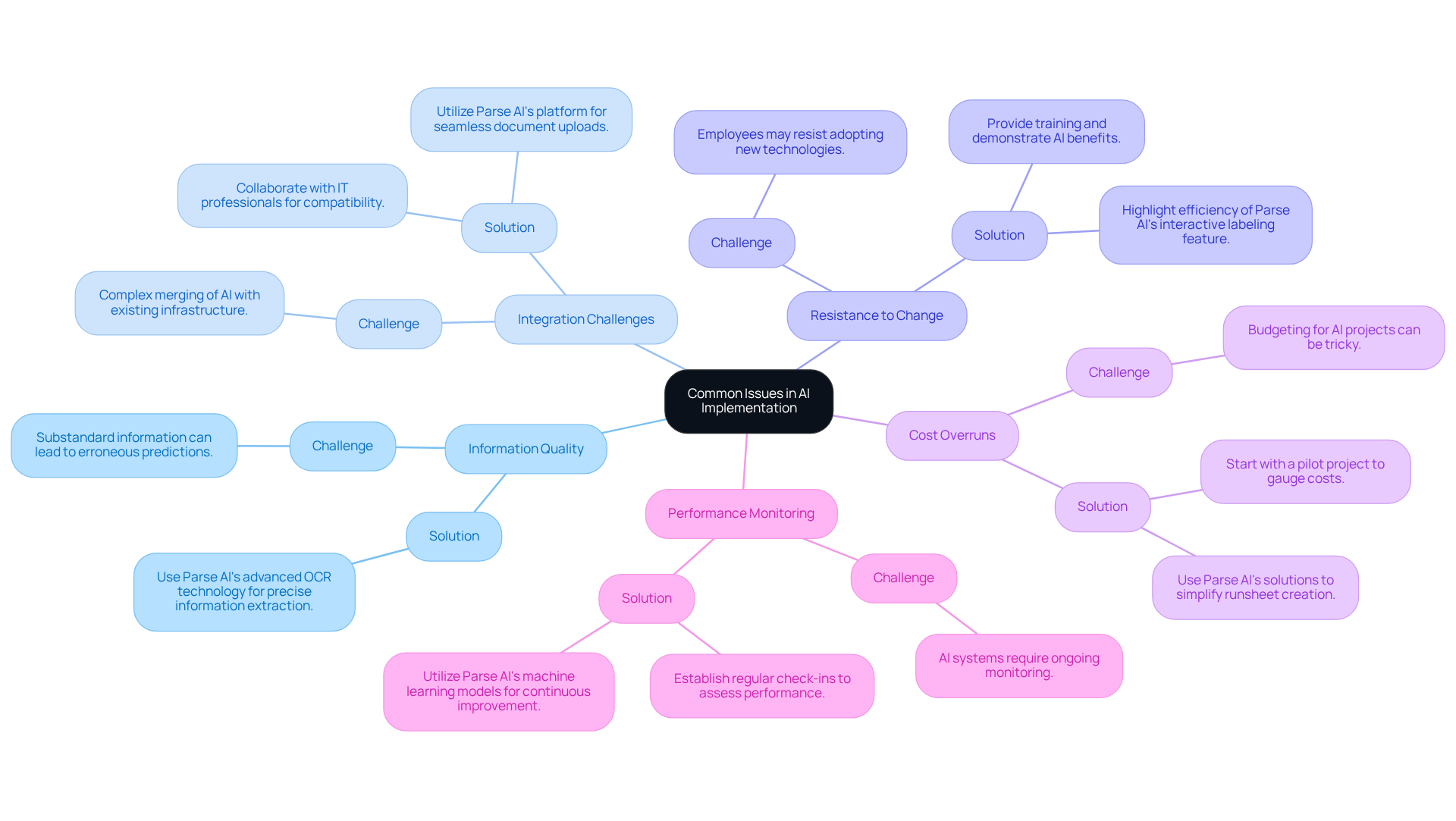 The central node represents the overall topic of AI implementation challenges. Each branch connects to a specific issue, and the sub-branches outline solutions, showing how to tackle each problem effectively. The central node represents the overall topic of AI implementation challenges. Each branch connects to a specific issue, and the sub-branches outline solutions, showing how to tackle each problem effectively.