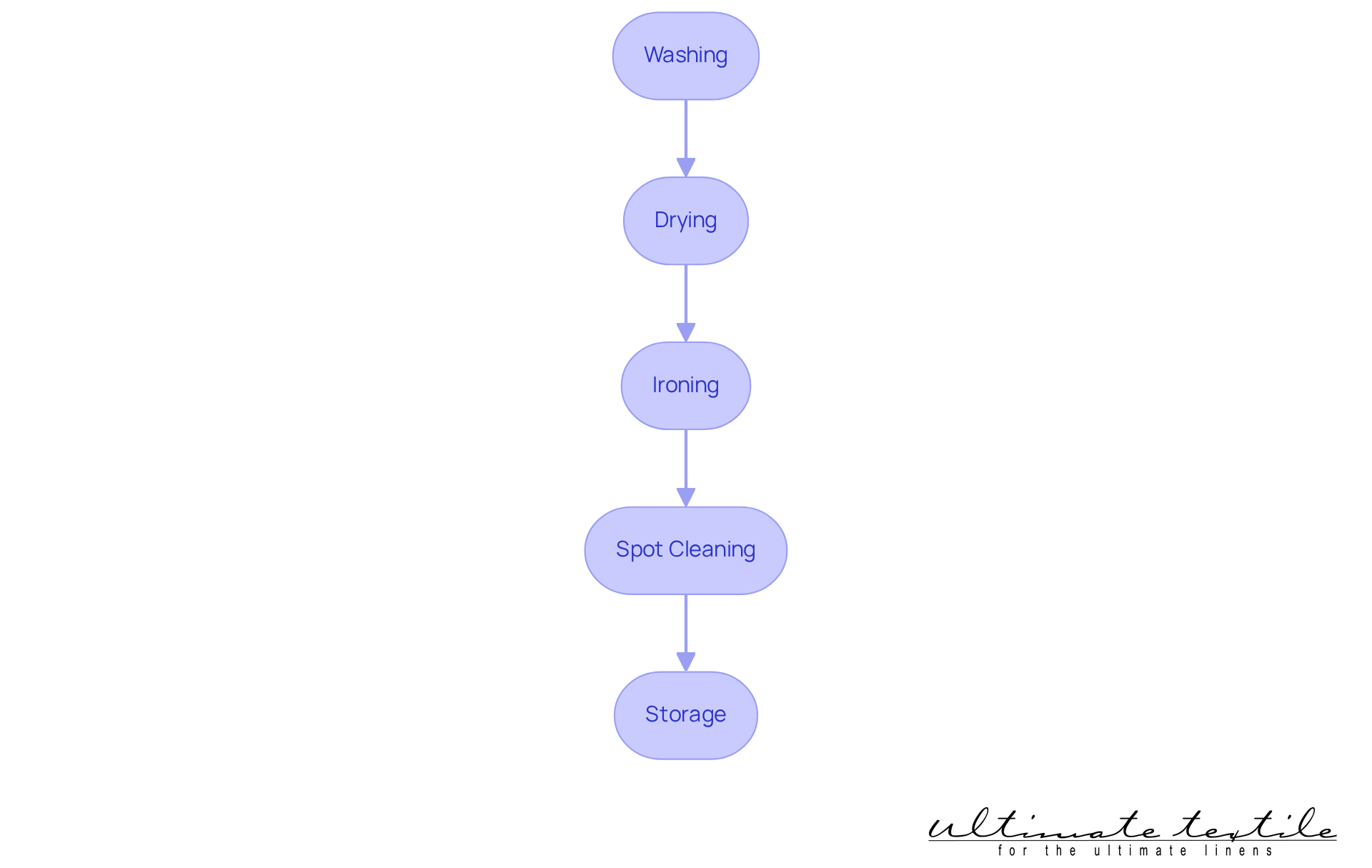 Follow the arrows to see the steps for keeping your tablecloths in great shape. Each box gives you a quick tip on what to do at each stage, from washing to storing them safely.