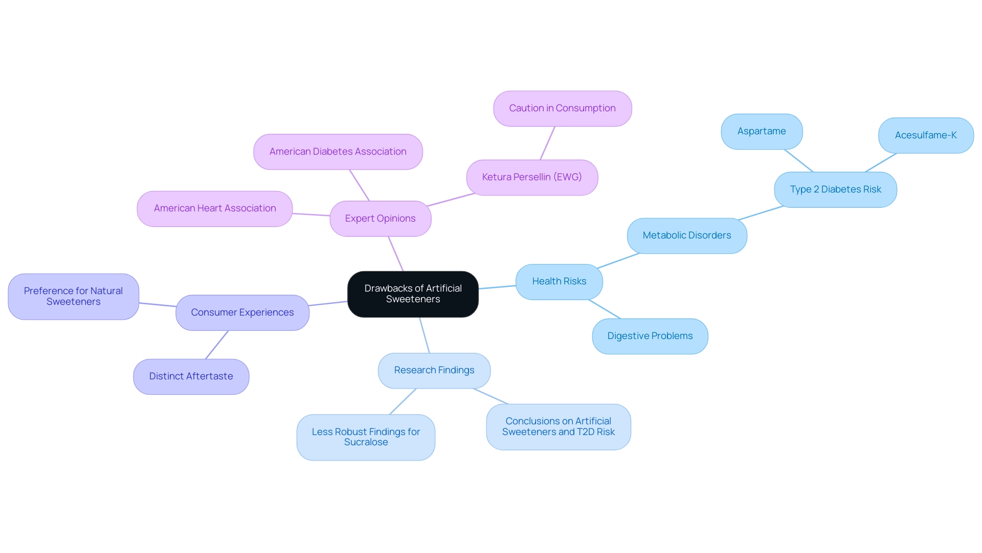 The central node represents the overall topic, with branches depicting key themes and subcategories related to artificial sweeteners and their drawbacks.