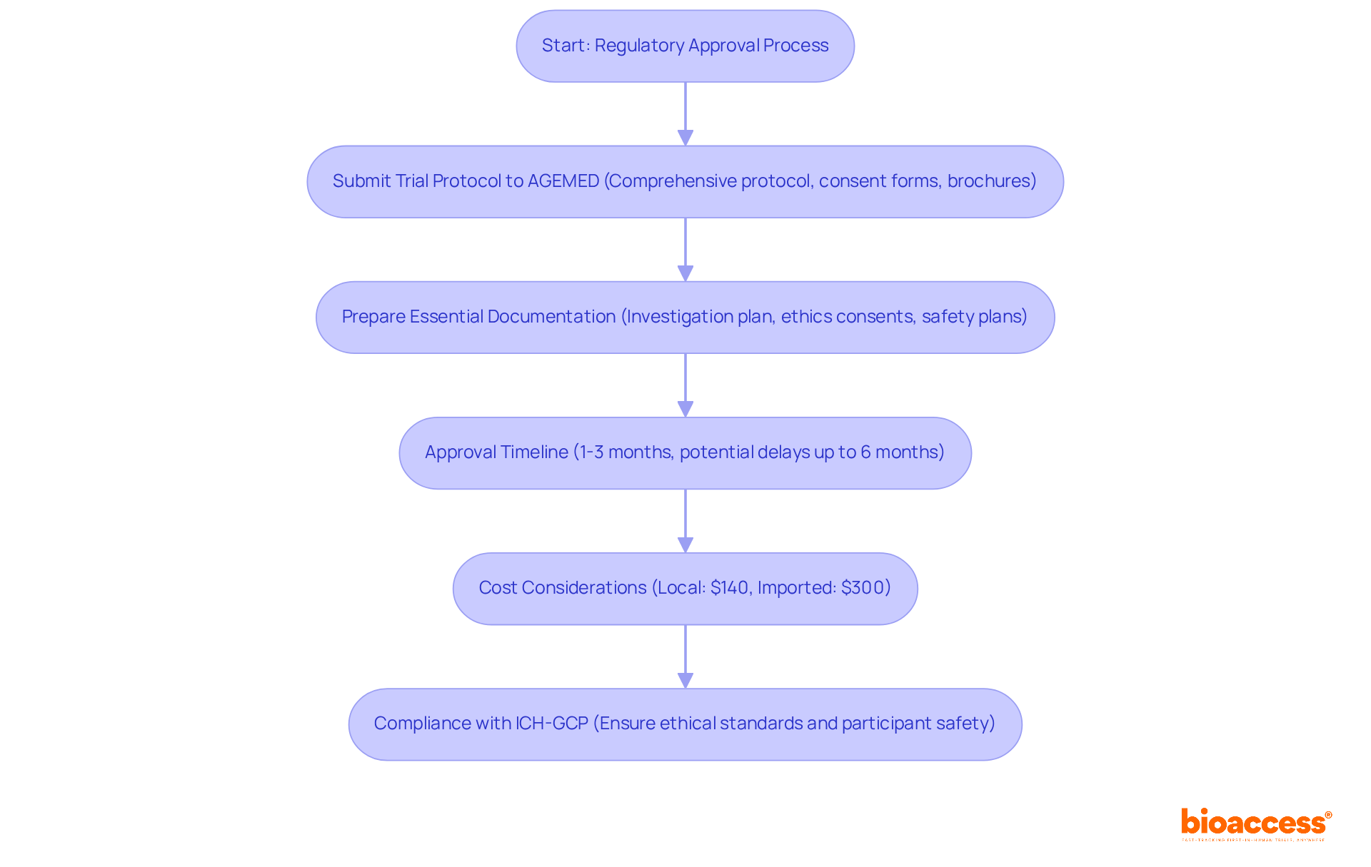 Follow the arrows to see the steps needed for regulatory approval. Each box represents a key action or consideration in the process, helping you understand how to navigate the requirements effectively. Follow the arrows to see the steps needed for regulatory approval. Each box represents a key action or consideration in the process, helping you understand how to navigate the requirements effectively.