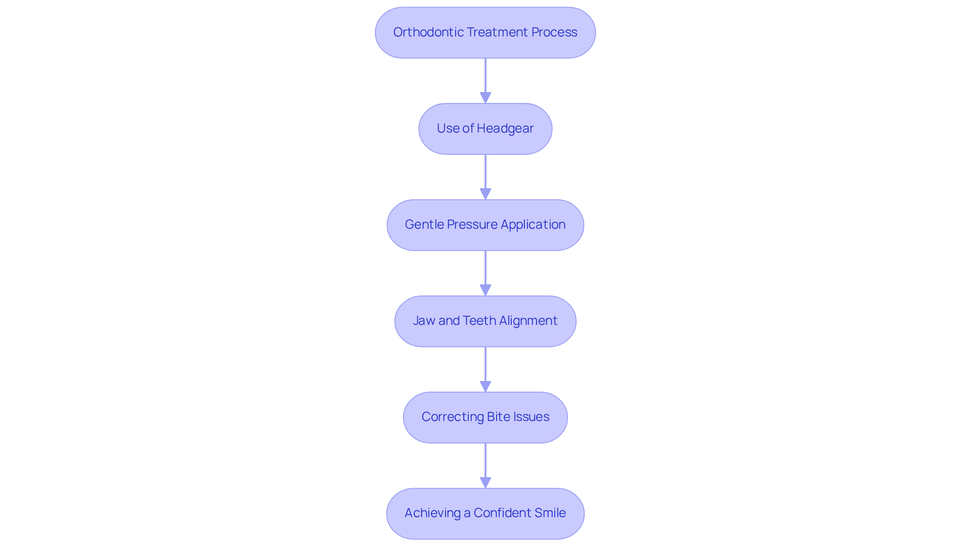 This flowchart illustrates the steps involved in using headgear for orthodontic treatment. Start at the top with the treatment process, then follow the arrows to see how each step leads to the next, ultimately resulting in a confident smile.