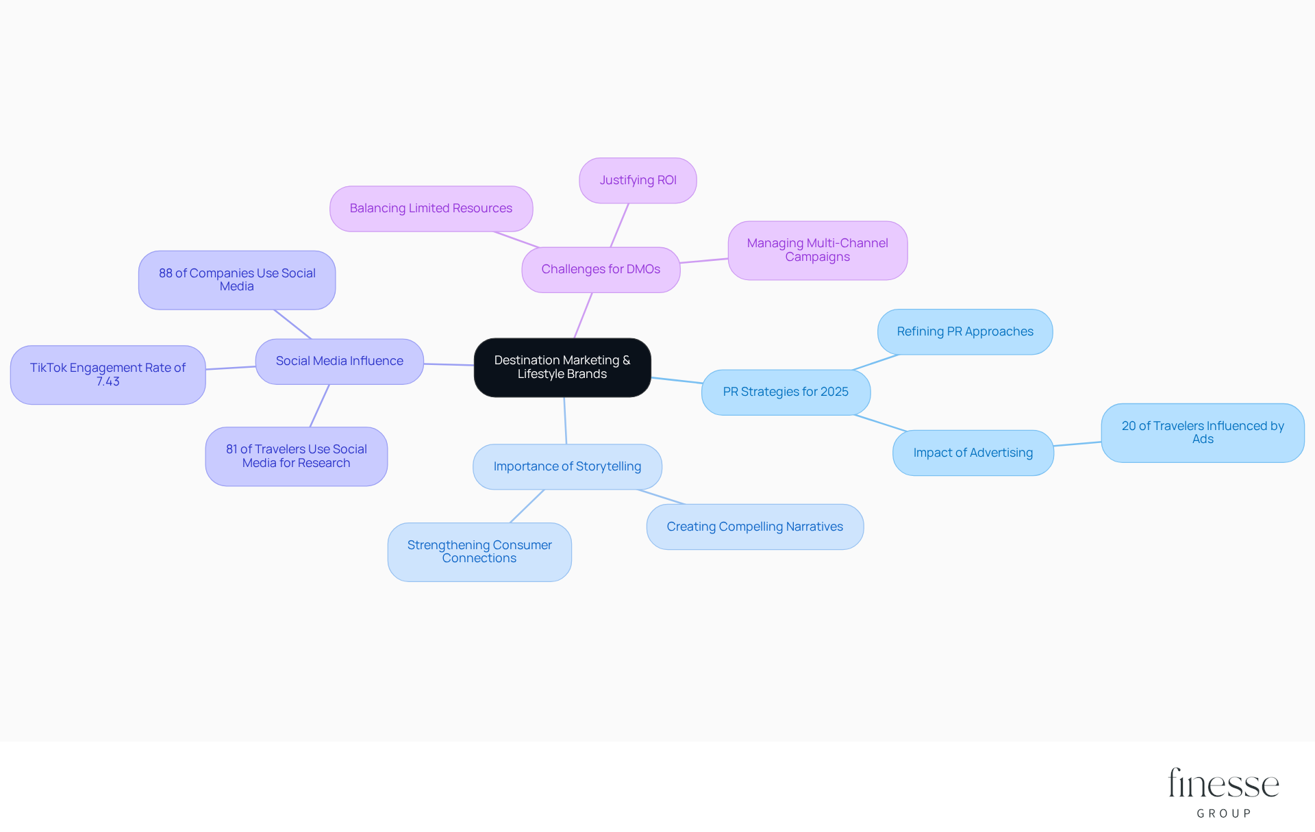The center node represents the main topic, with branches for key areas of focus. Each branch contains insights and statistics that support the central theme, allowing you to explore how PR strategies and consumer engagement are interconnected.