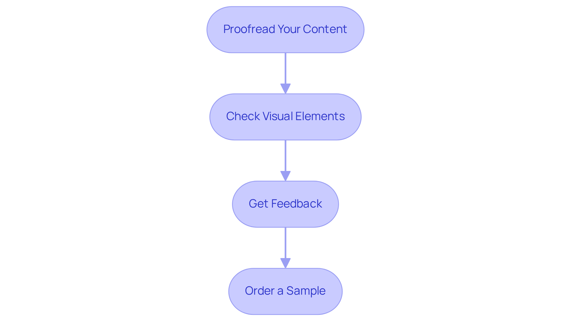 Each box represents a step in the design review process. Follow the arrows to see how to move from proofreading to ordering a sample, ensuring your design is polished and ready for production.