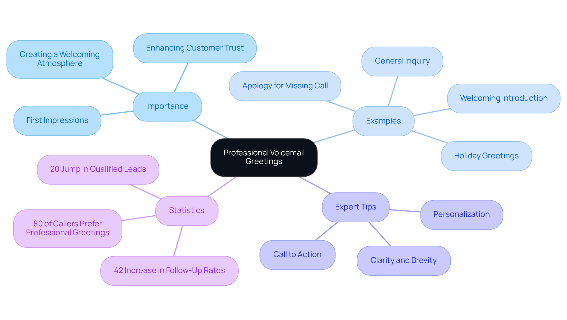 At the center is the main topic of voicemail greetings, with branches leading to key areas of importance, examples, and expert advice. Each branch represents a different aspect of creating effective voicemail messages, helping you understand how to enhance guest communication. At the center is the main topic of voicemail greetings, with branches leading to key areas of importance, examples, and expert advice. Each branch represents a different aspect of creating effective voicemail messages, helping you understand how to enhance guest communication.