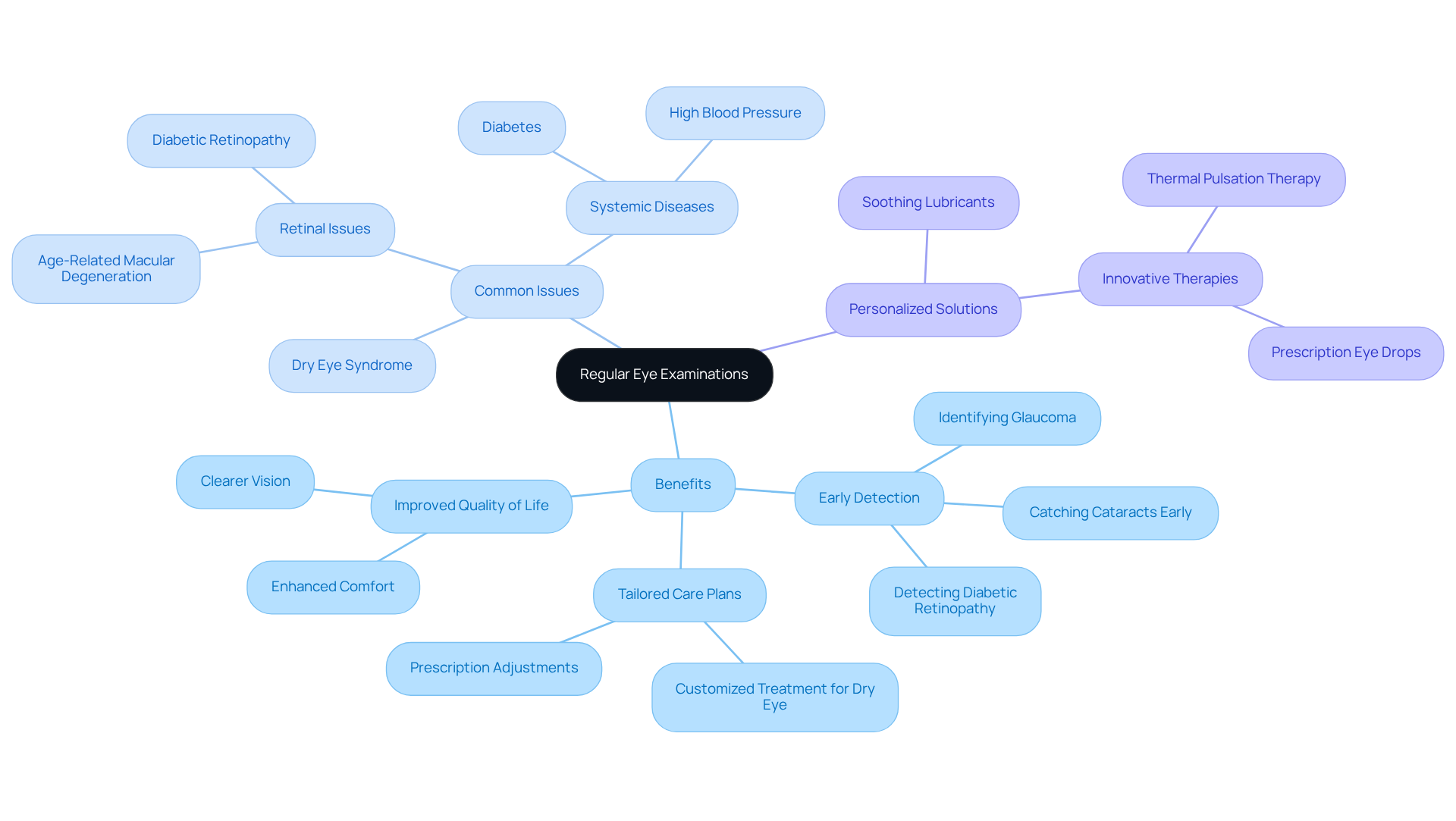 This mindmap illustrates how regular eye exams can benefit your eye health. The central idea is surrounded by branches that show the various advantages, common issues that can be detected, and the personalized solutions available. Each branch helps you understand the connections between these concepts.