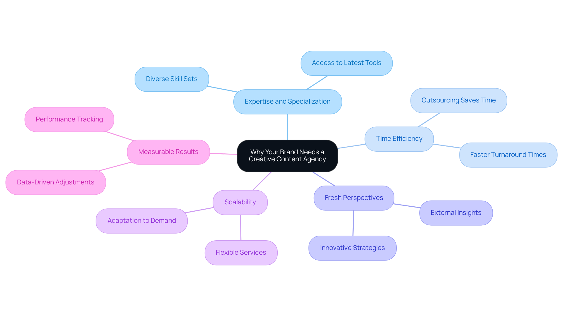 The central node represents the main idea, while each branch shows a reason for collaboration. Follow the branches to explore how each reason supports the overall theme of enhancing marketing efforts.