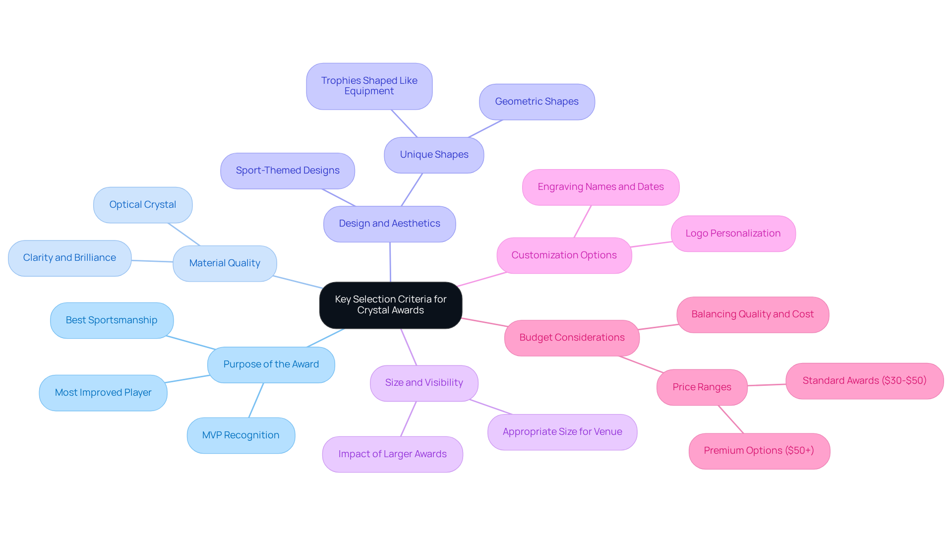 This mindmap starts with the main topic in the center and branches out to show the important criteria for selecting crystal awards. Each branch represents a different aspect to consider, helping you visualize how they all connect to the main goal of choosing the right award.