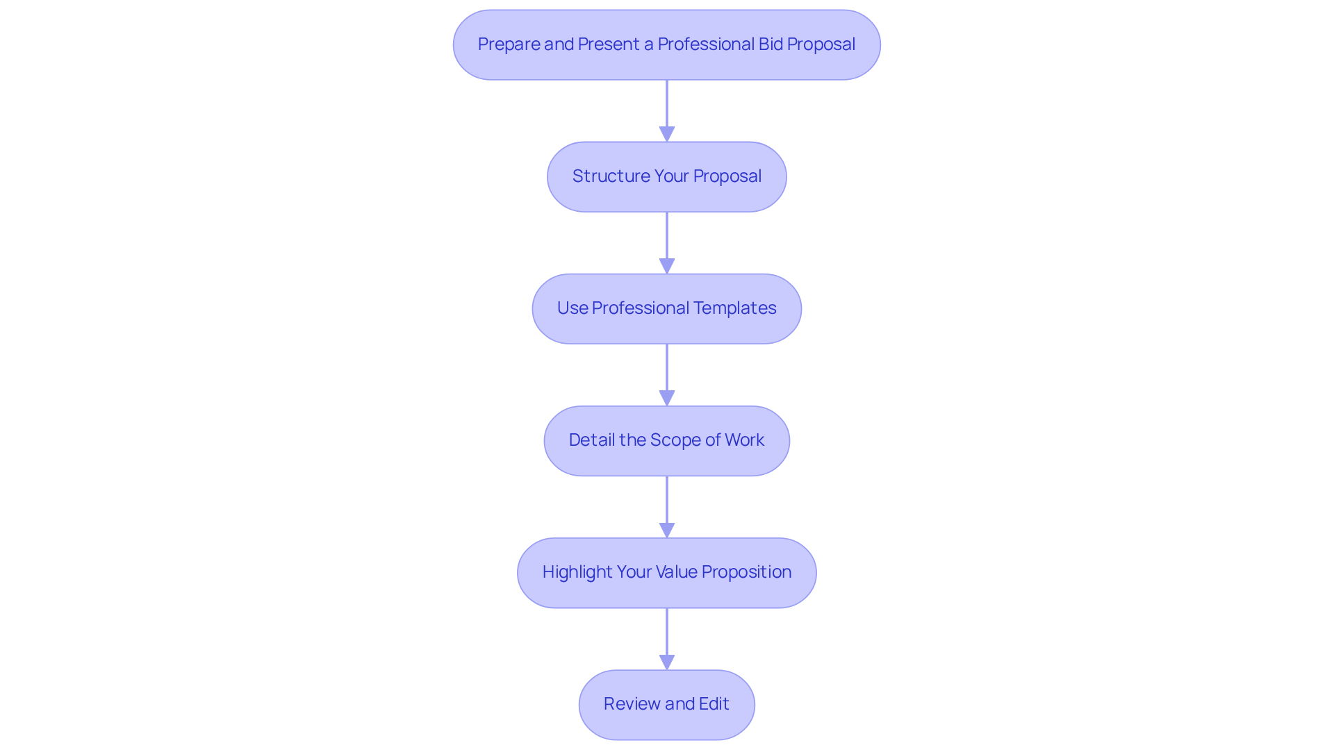Each box represents a step in the proposal preparation process. Follow the arrows to see how each action builds on the previous one, guiding you toward a successful bid submission.