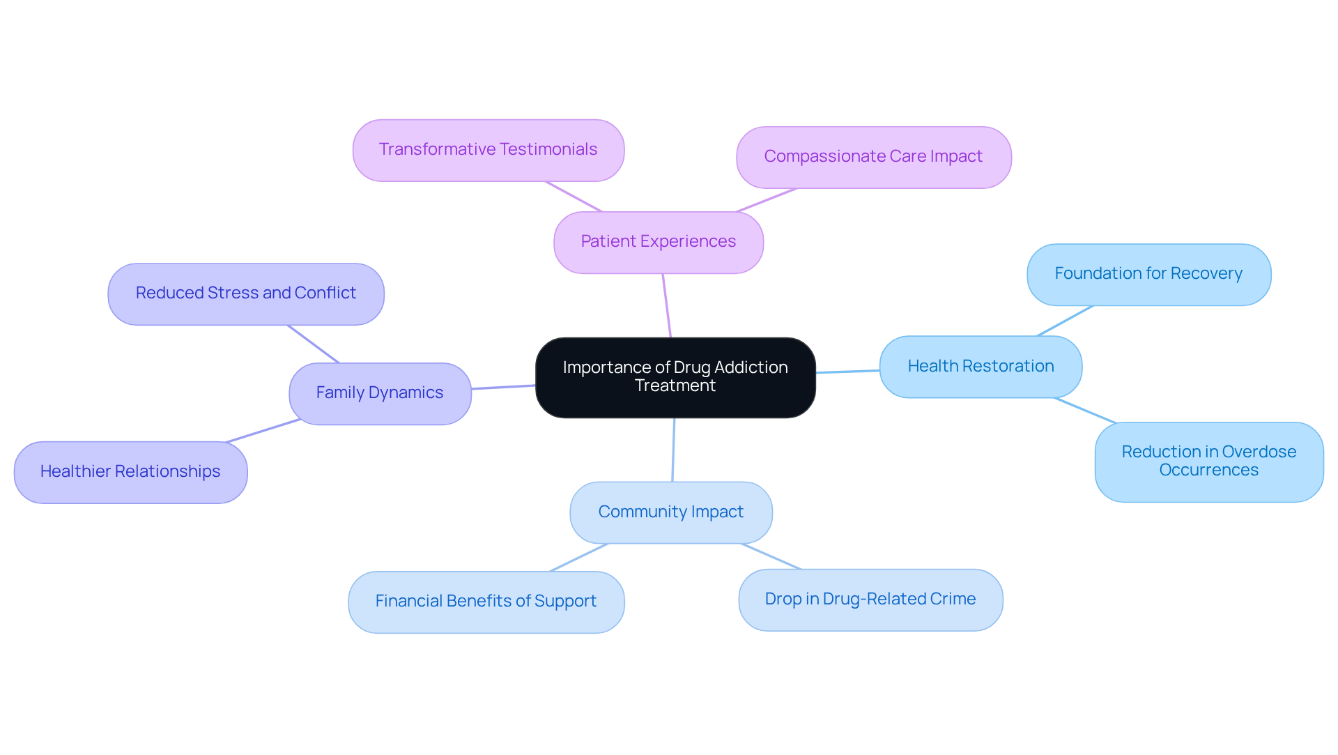 The central node represents the main topic, while the branches illustrate the various benefits and aspects of drug addiction treatment. Each branch connects to specific points that highlight how treatment affects health, families, communities, and individual experiences. The central node represents the main topic, while the branches illustrate the various benefits and aspects of drug addiction treatment. Each branch connects to specific points that highlight how treatment affects health, families, communities, and individual experiences.