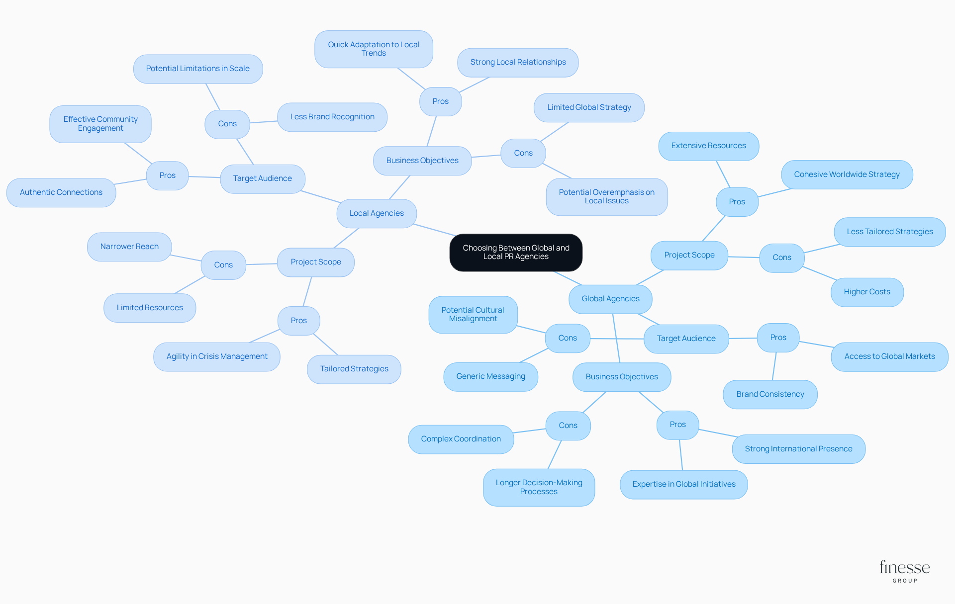 The central node represents the decision at hand. Branches show the types of agencies, and further sub-branches outline key factors and advantages for choosing either global or local firms. The color coding helps differentiate between the two types. The central node represents the decision at hand. Branches show the types of agencies, and further sub-branches outline key factors and advantages for choosing either global or local firms. The color coding helps differentiate between the two types.
