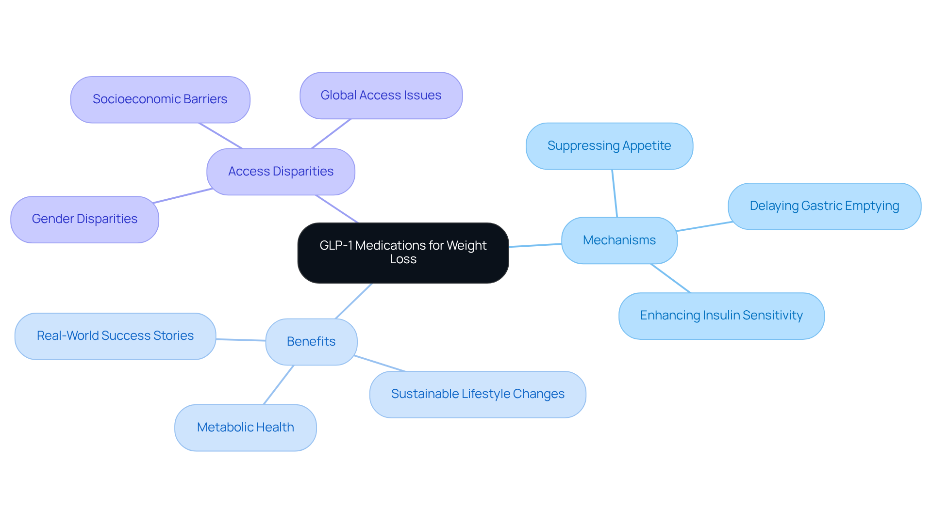 The central node represents GLP-1 medications, while the branches show how they work and the benefits they provide. Each color-coded section helps you see the connections between mechanisms, benefits, and the importance of equitable access.