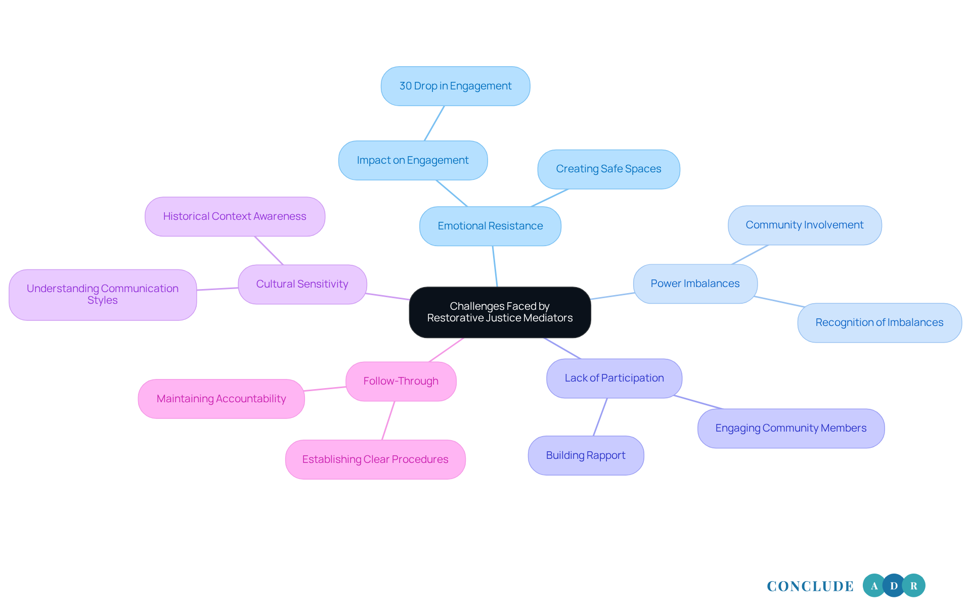 The central node represents the main topic, while each branch highlights a specific challenge mediators face. Sub-branches can provide further insights or statistics related to each challenge, helping to understand the complexities involved. The central node represents the main topic, while each branch highlights a specific challenge mediators face. Sub-branches can provide further insights or statistics related to each challenge, helping to understand the complexities involved.
