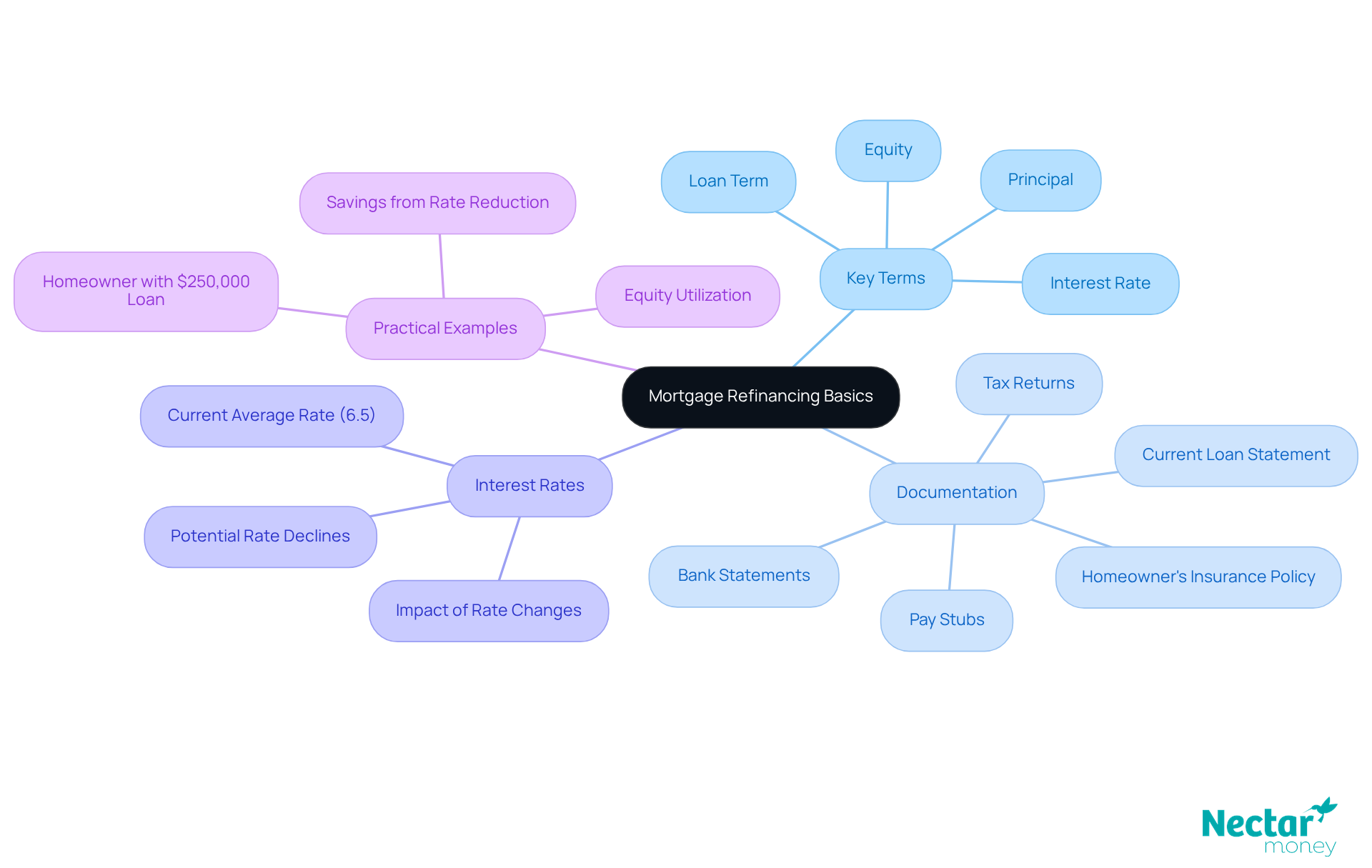 The center represents the main topic of mortgage refinancing. Each branch leads to important terms and concepts that help you understand the process better. Follow the branches to explore definitions and practical advice! The center represents the main topic of mortgage refinancing. Each branch leads to important terms and concepts that help you understand the process better. Follow the branches to explore definitions and practical advice!