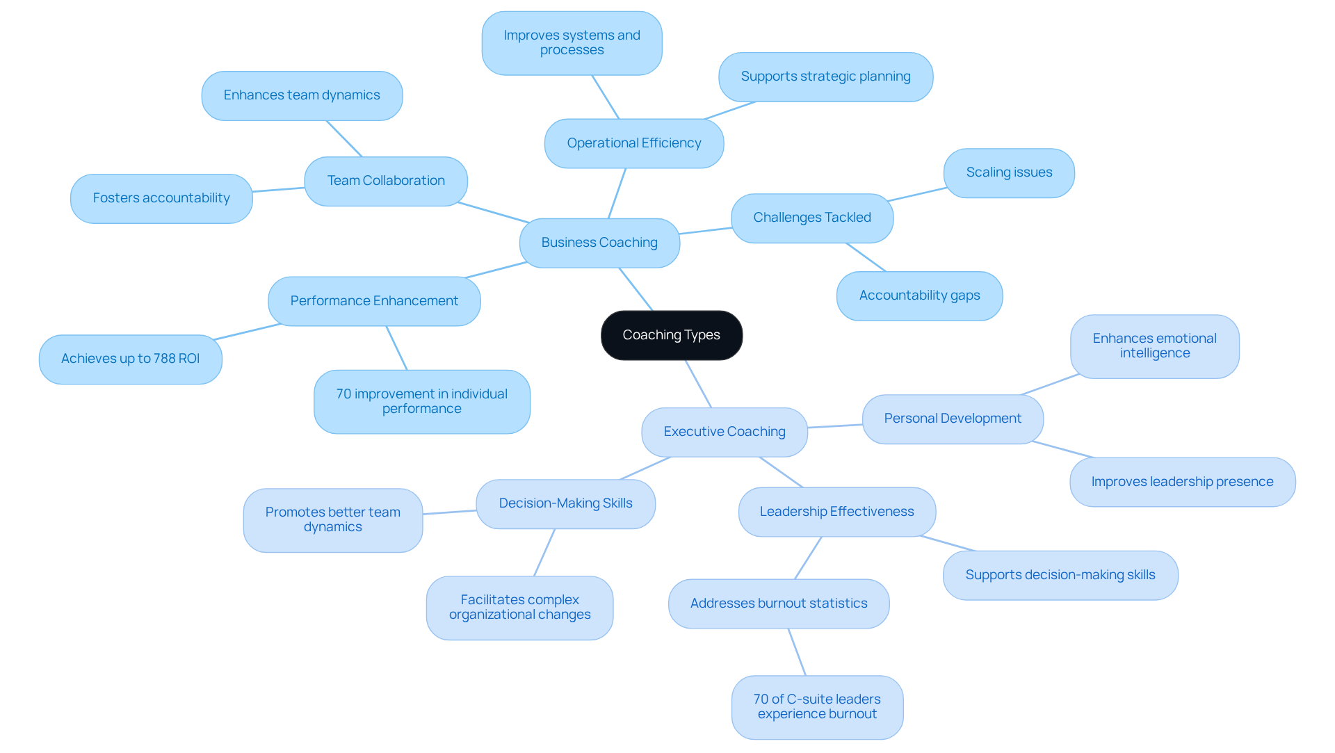 This mindmap illustrates the differences between business coaching and executive coaching. The central node represents the main topic, while the branches show the specific focuses and benefits of each coaching type. Follow the branches to understand how each type contributes to organizational and individual success.