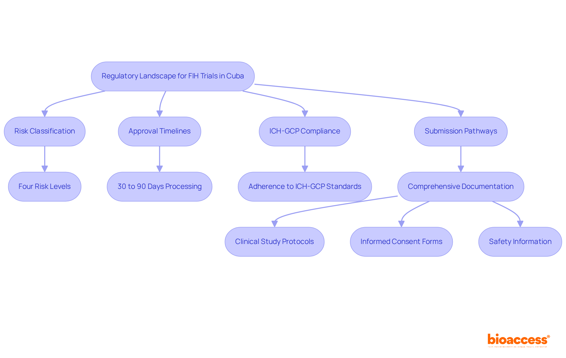 This flowchart illustrates the steps and requirements for conducting first in human trials in Cuba. Each box represents a key area of the regulatory process, and the arrows show how these areas connect and flow into one another. Follow the path to understand what you need to do at each stage! This flowchart illustrates the steps and requirements for conducting first in human trials in Cuba. Each box represents a key area of the regulatory process, and the arrows show how these areas connect and flow into one another. Follow the path to understand what you need to do at each stage!