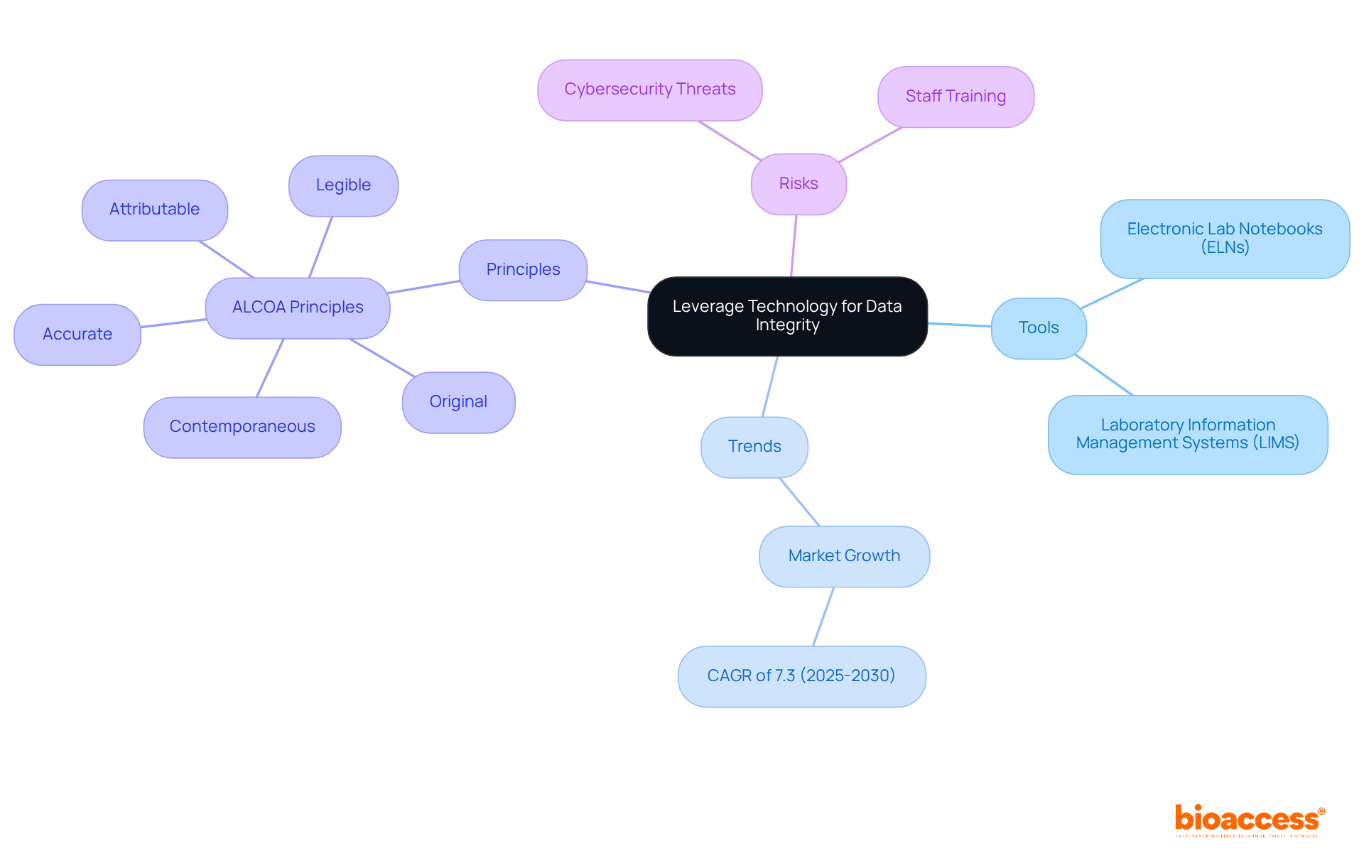 Start with the main theme in the center, then follow the branches to explore specific tools, emerging trends, essential principles, and potential risks — everything is connected to the overarching goal of maintaining data integrity.