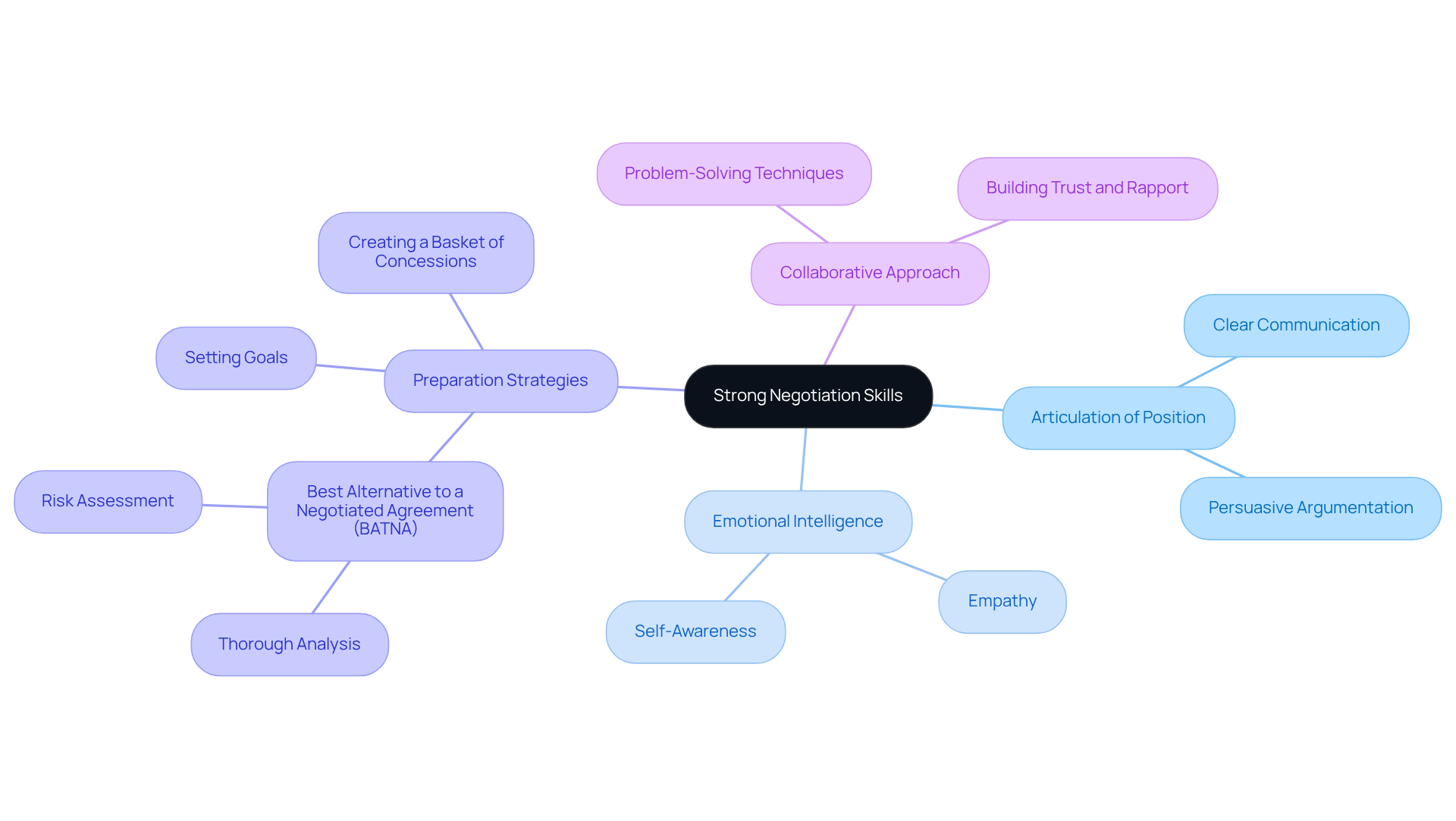 The central node represents the overall importance of negotiation skills. Each branch highlights a critical aspect of what makes a lawyer effective in negotiations, helping you understand what to look for when choosing an auto title lawyer.